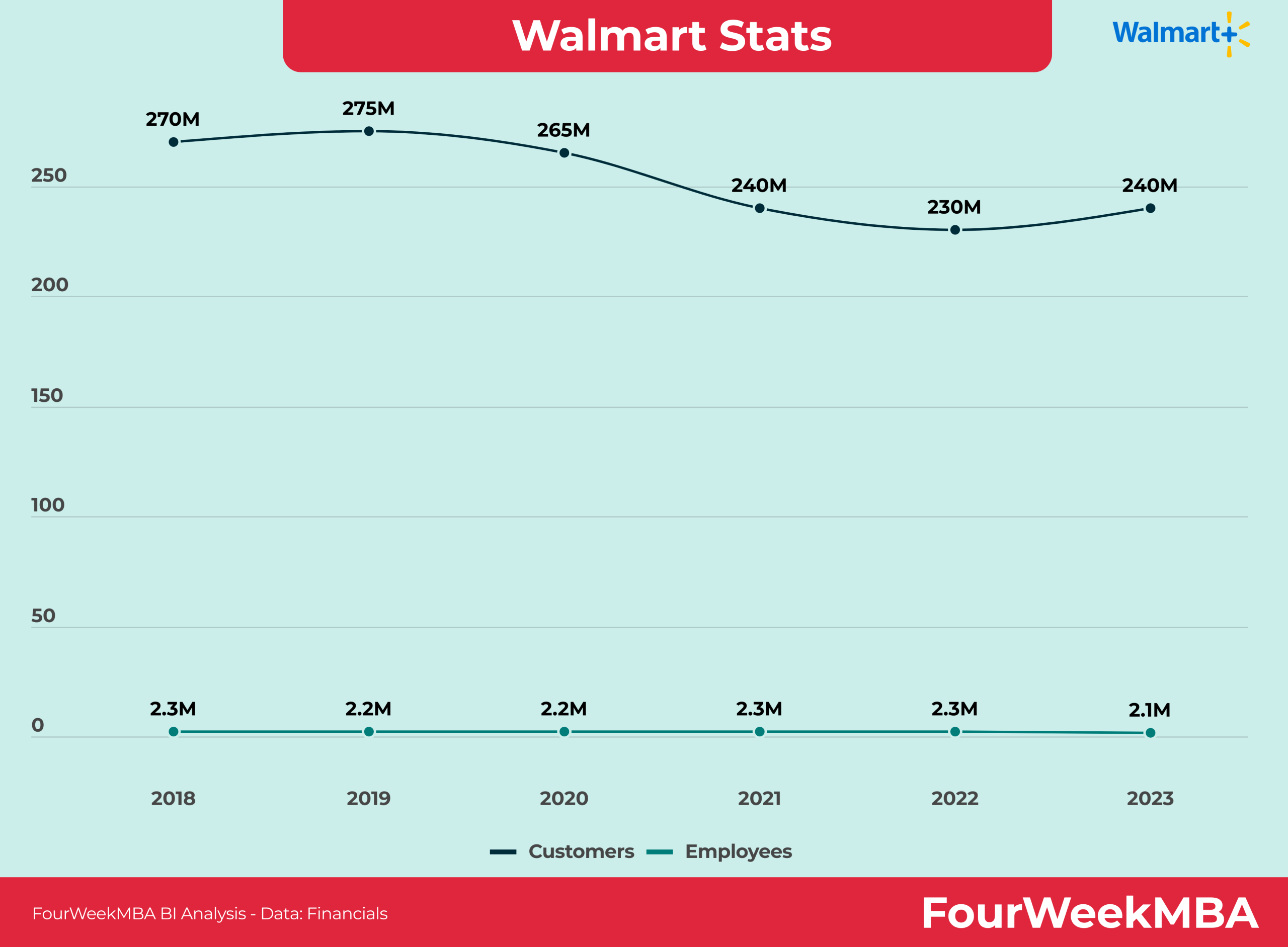 Walmart Customers and Employees Stats - FourWeekMBA