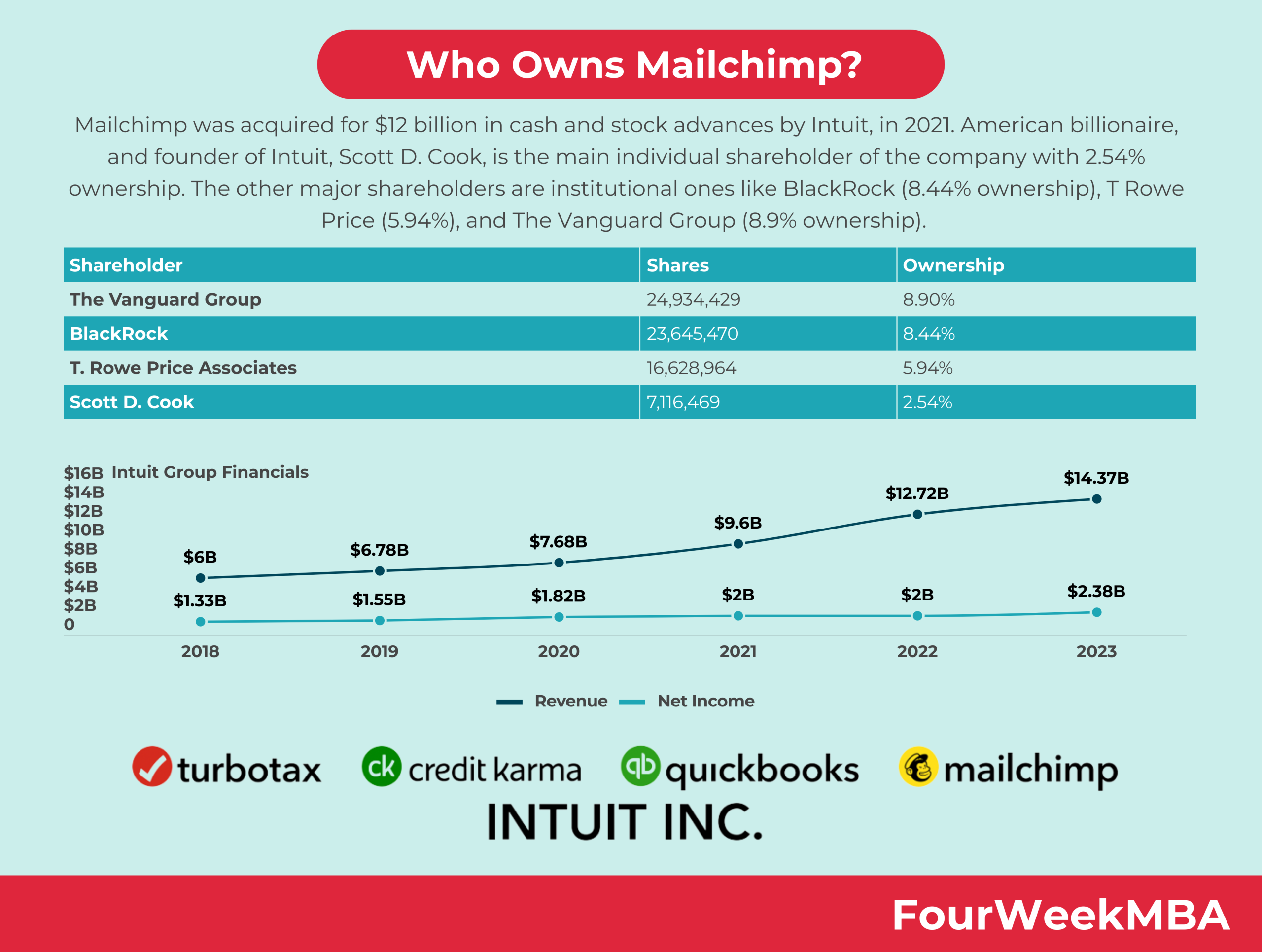 Who Owns Mailchimp? - FourWeekMBA