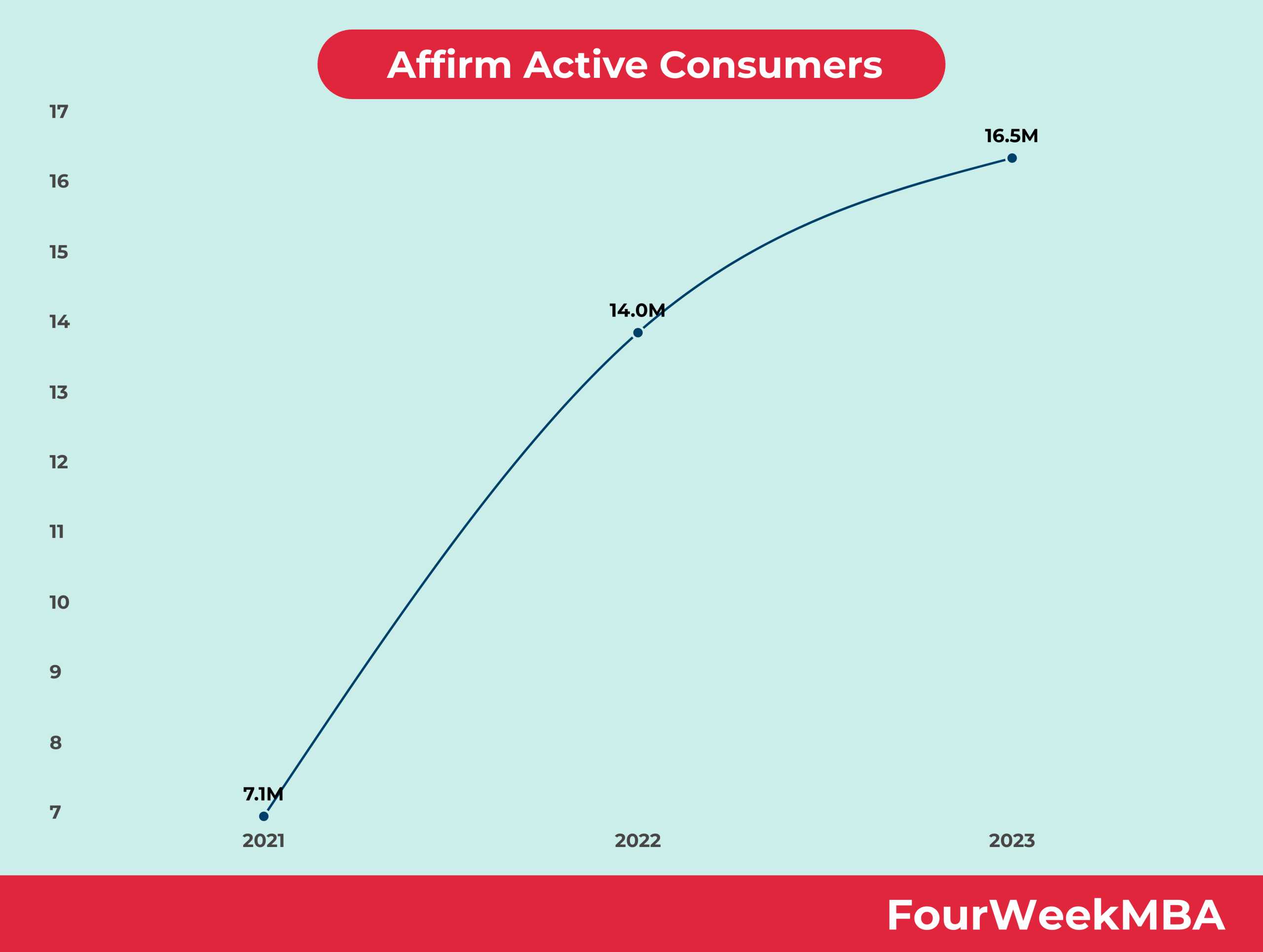 Affirm Active Consumers - FourWeekMBA