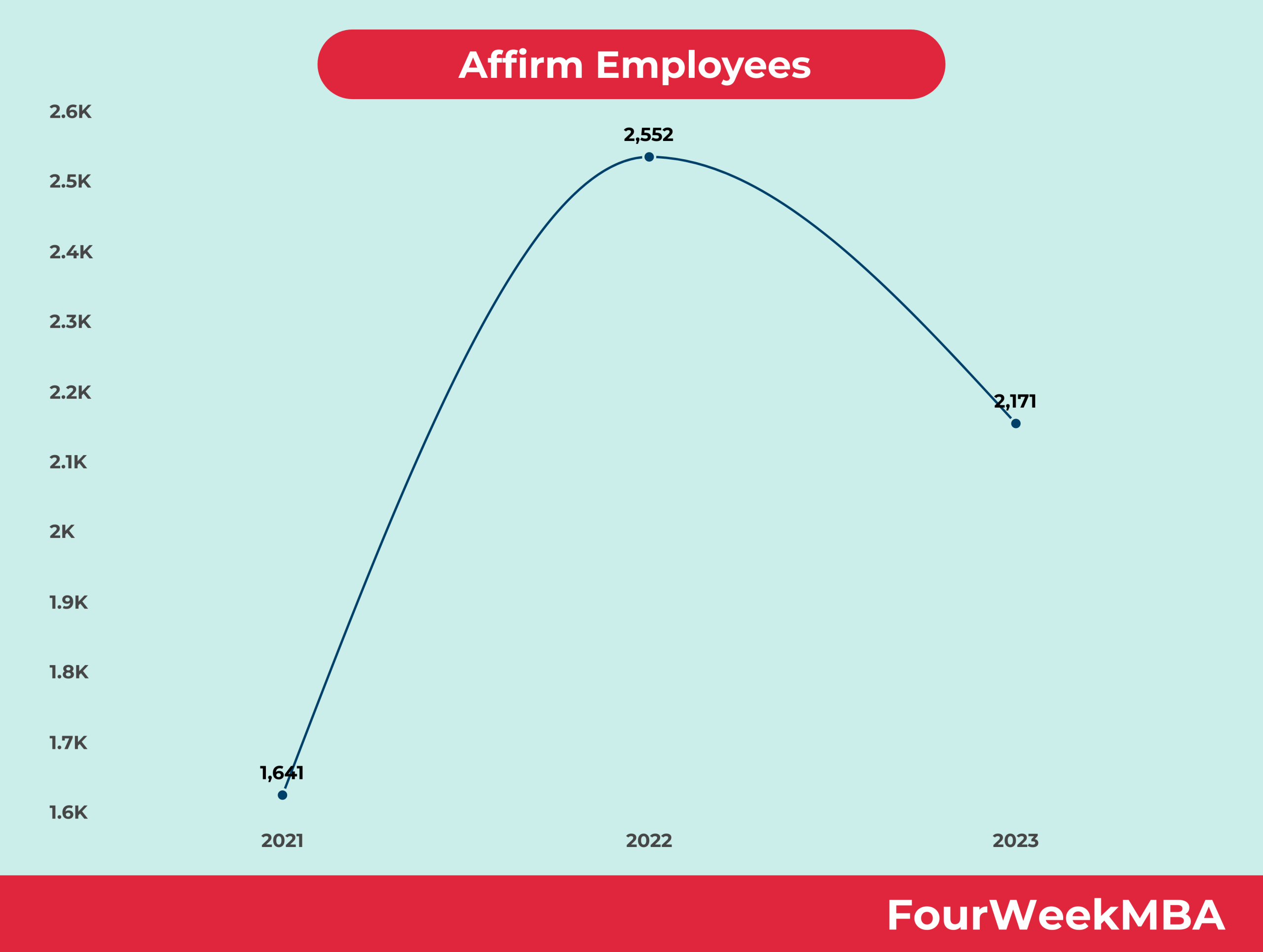 Affirm Employees - FourWeekMBA