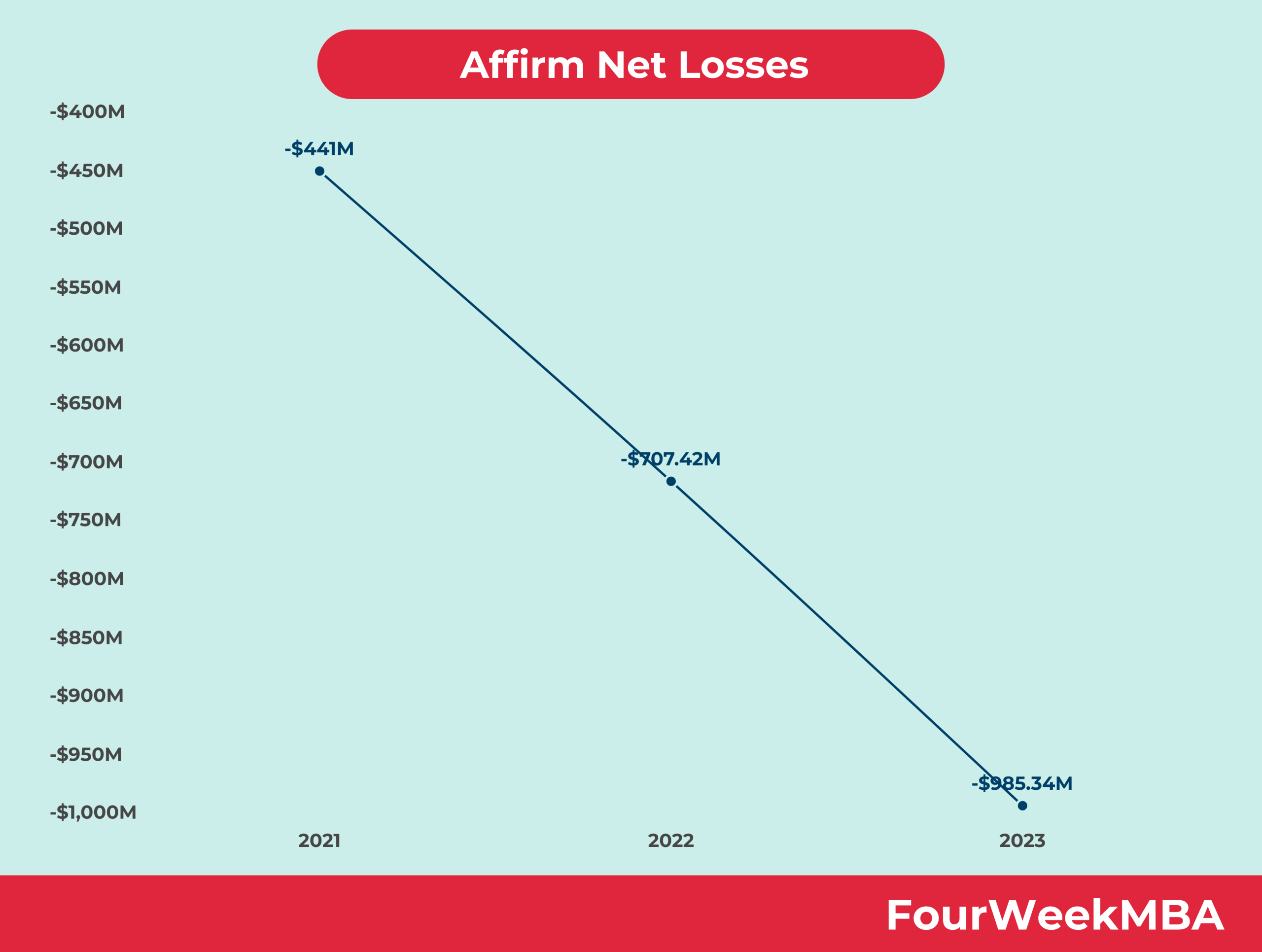 ¿Es rentable Affirm? - FourWeekMBA