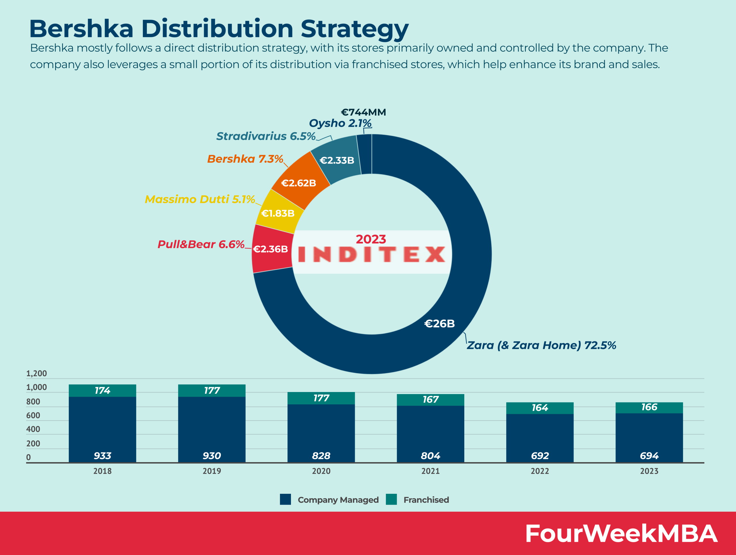 Bershka Distribution Strategy - FourWeekMBA