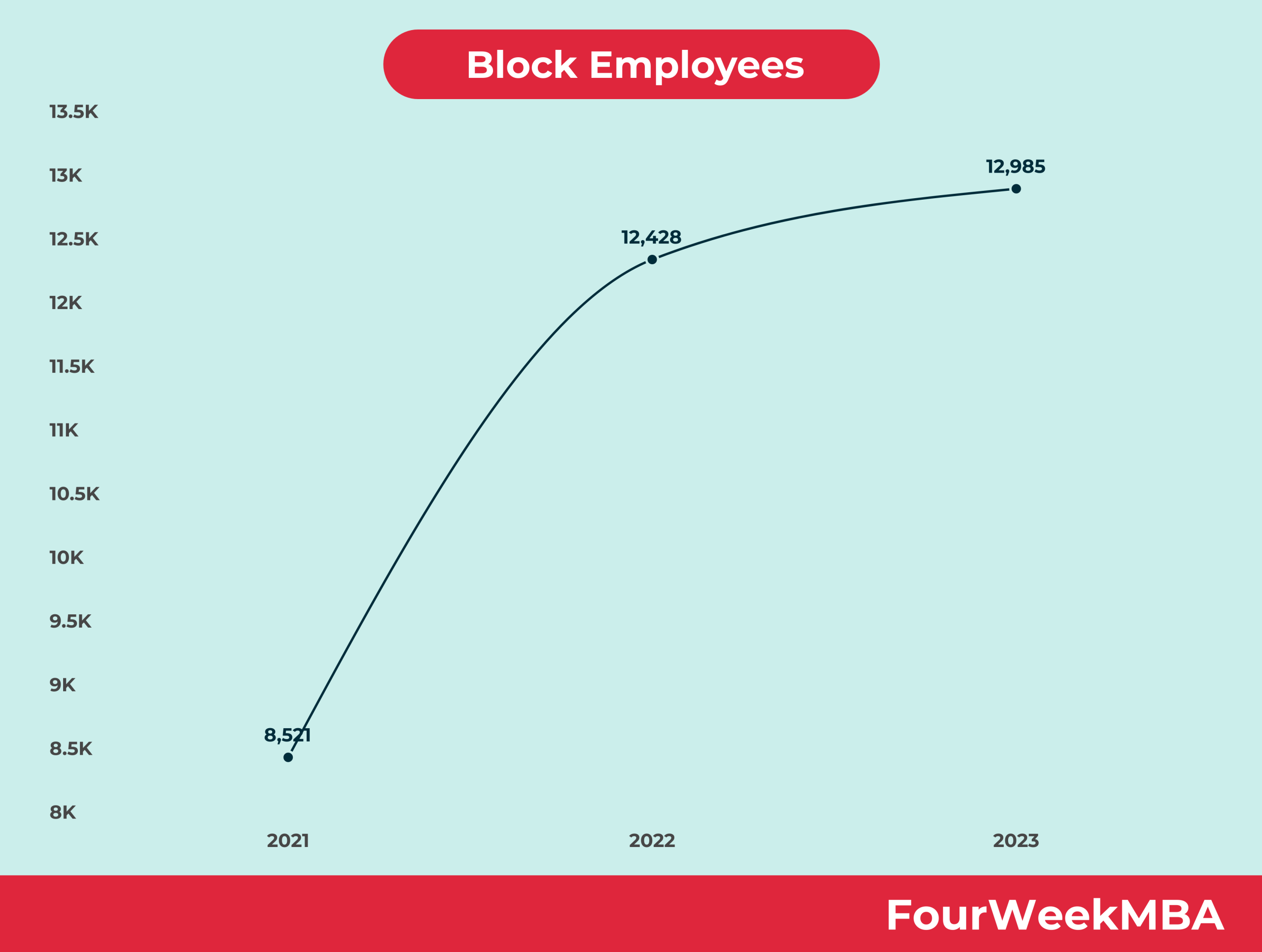 Block Employees - FourWeekMBA