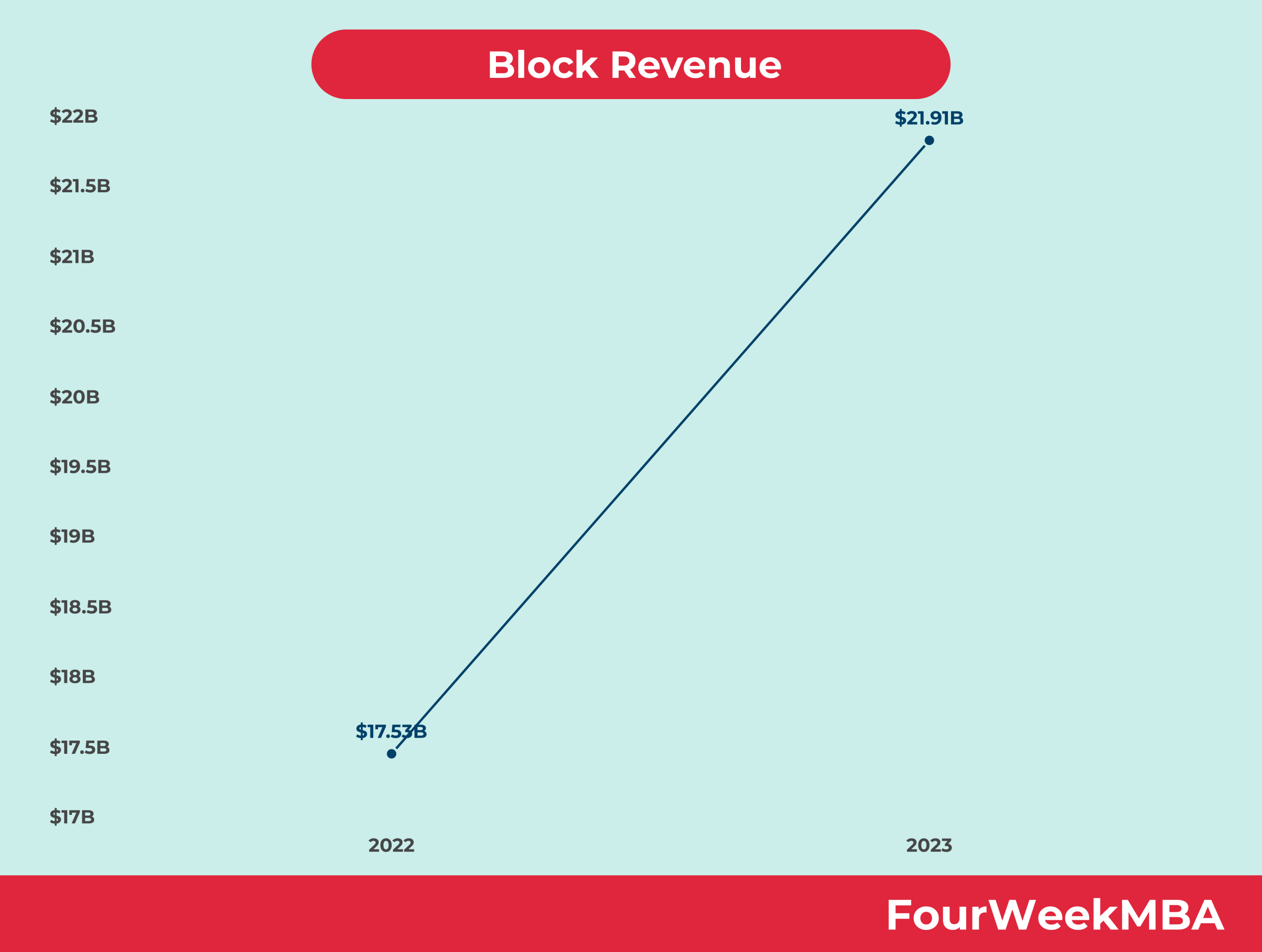Block Revenue - FourWeekMBA