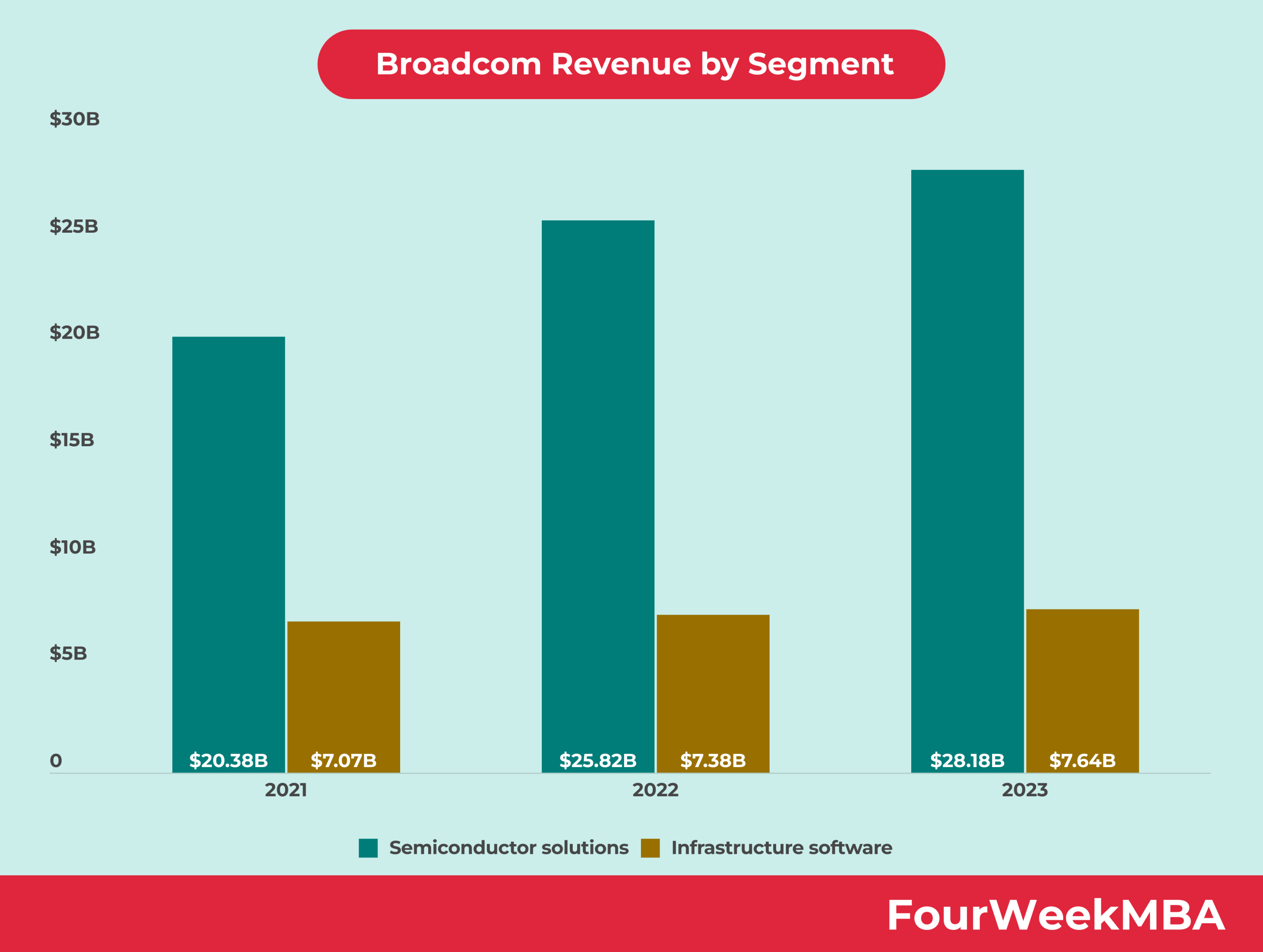 Broadcom Revenue by Segment - FourWeekMBA