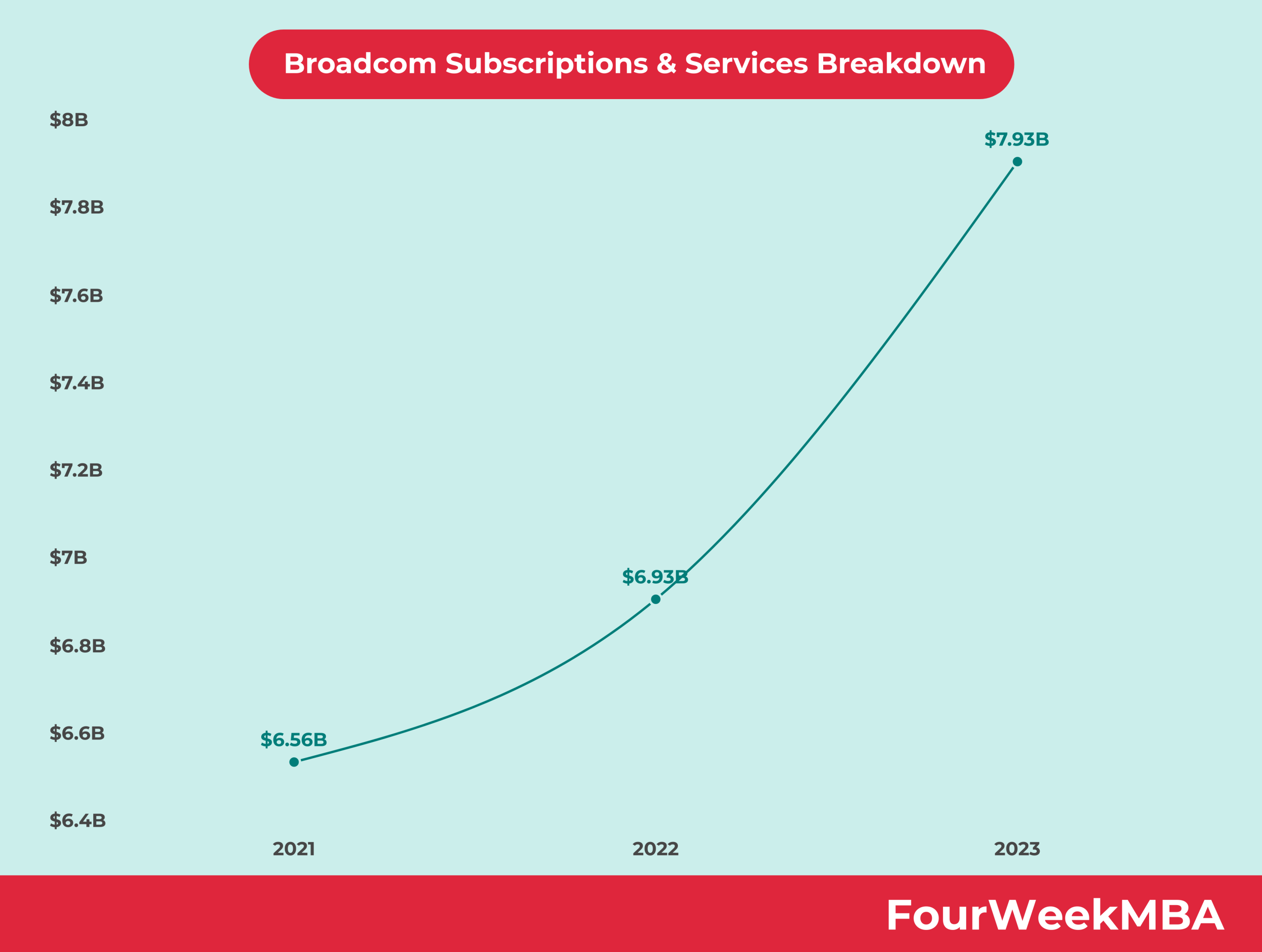 Broadcom Subscriptions Revenue - FourWeekMBA