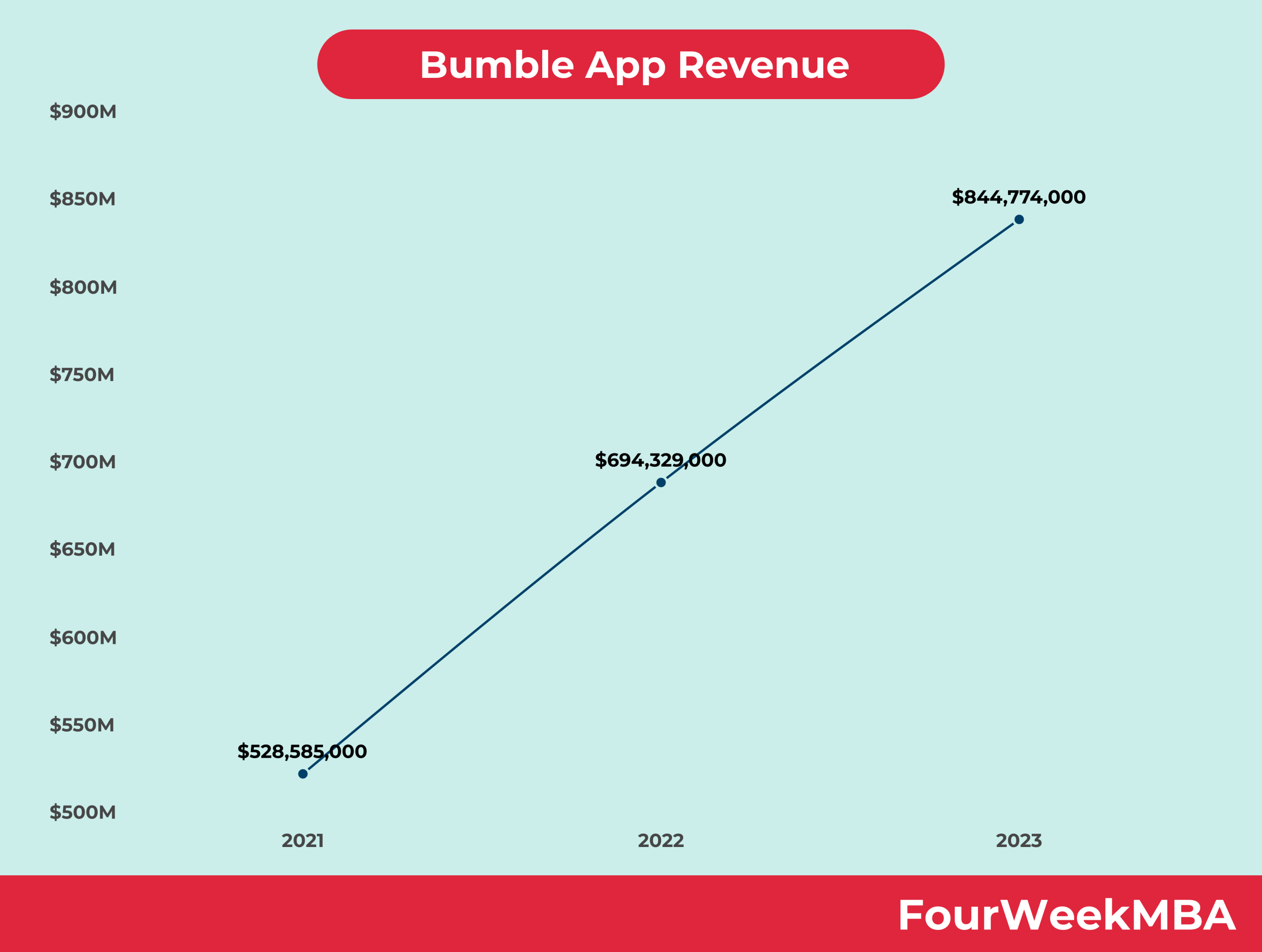 Bumble App Revenue - FourWeekMBA