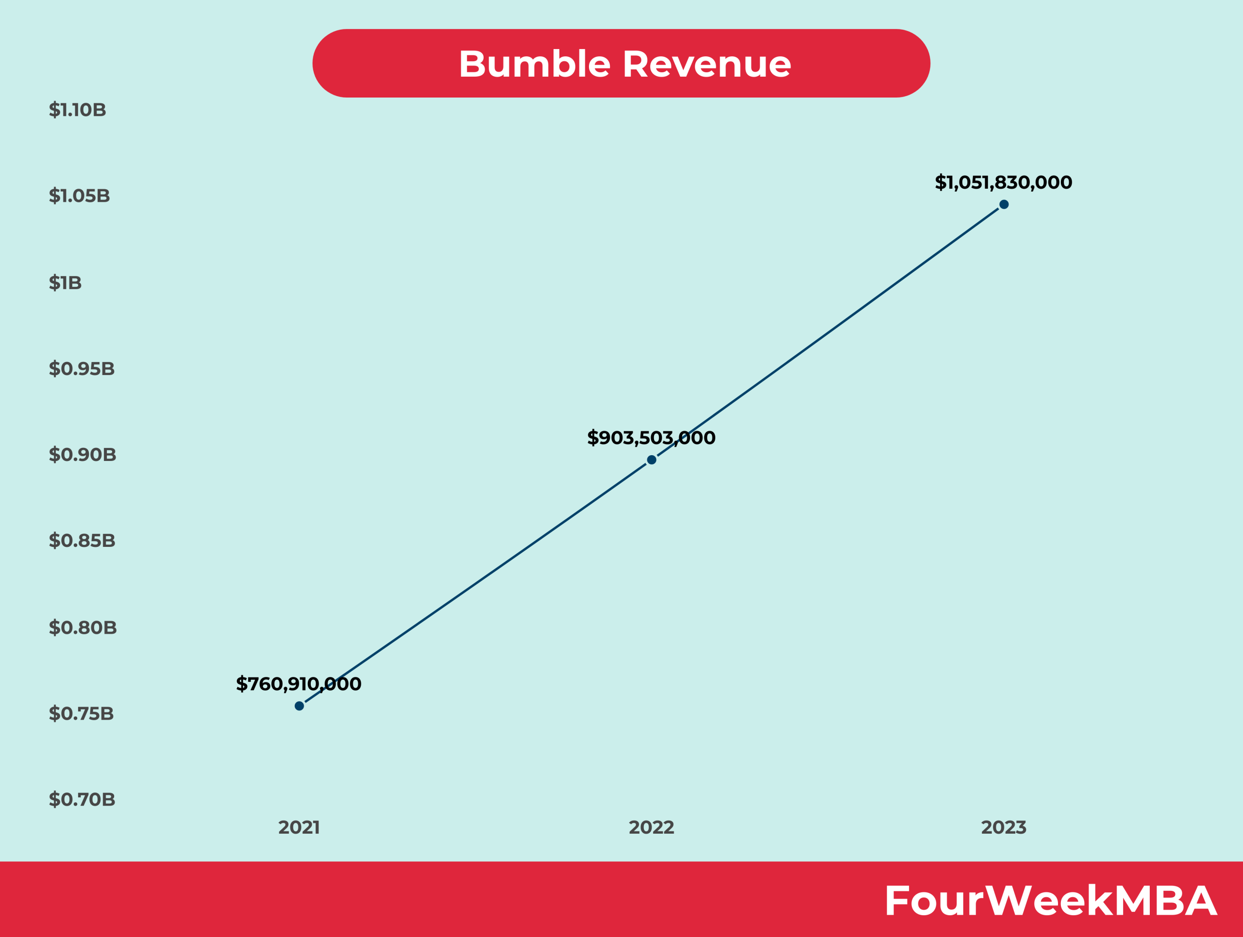 Bumble Revenue - FourWeekMBA