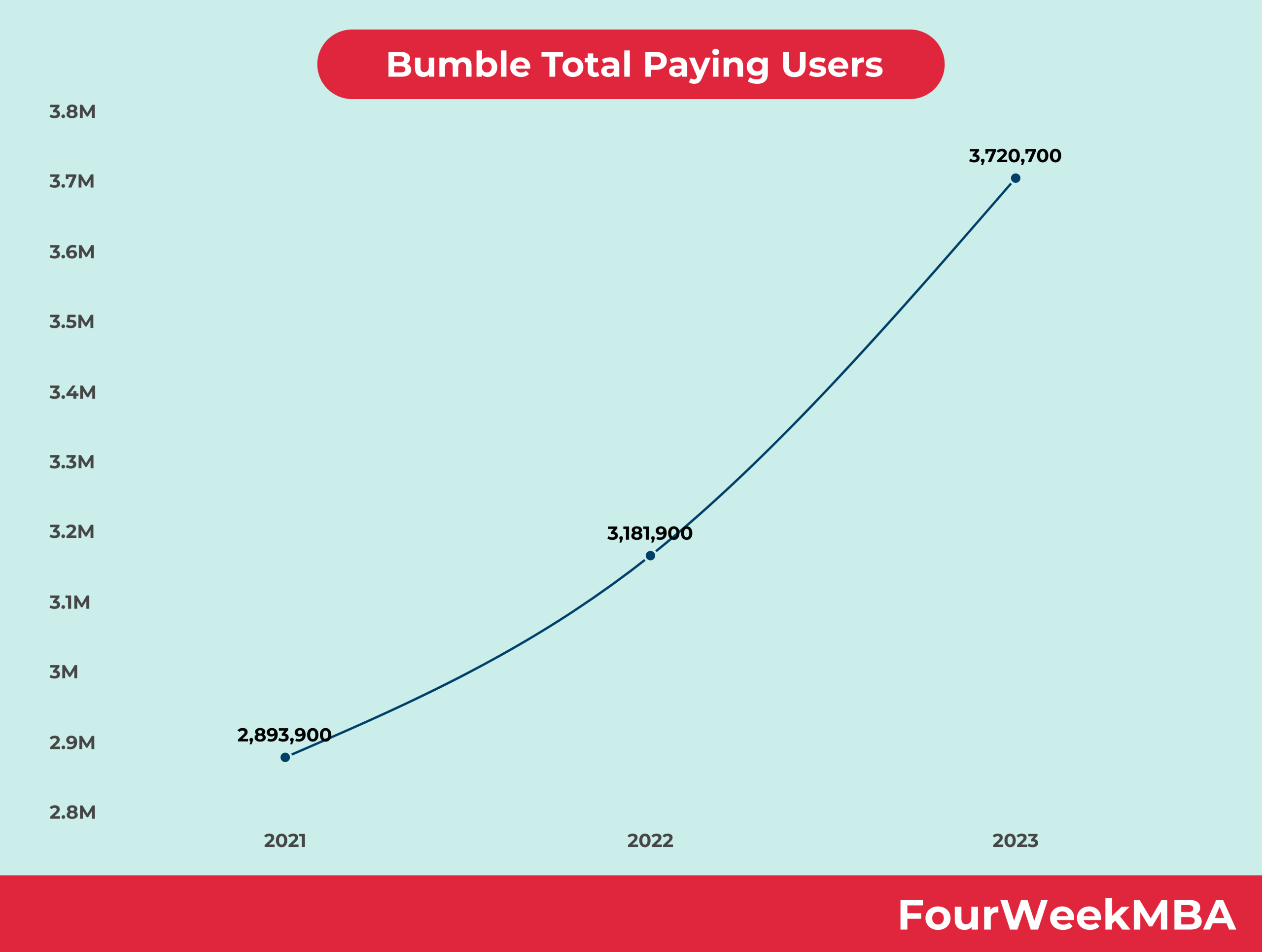 Bumble Total Paying Users - FourWeekMBA