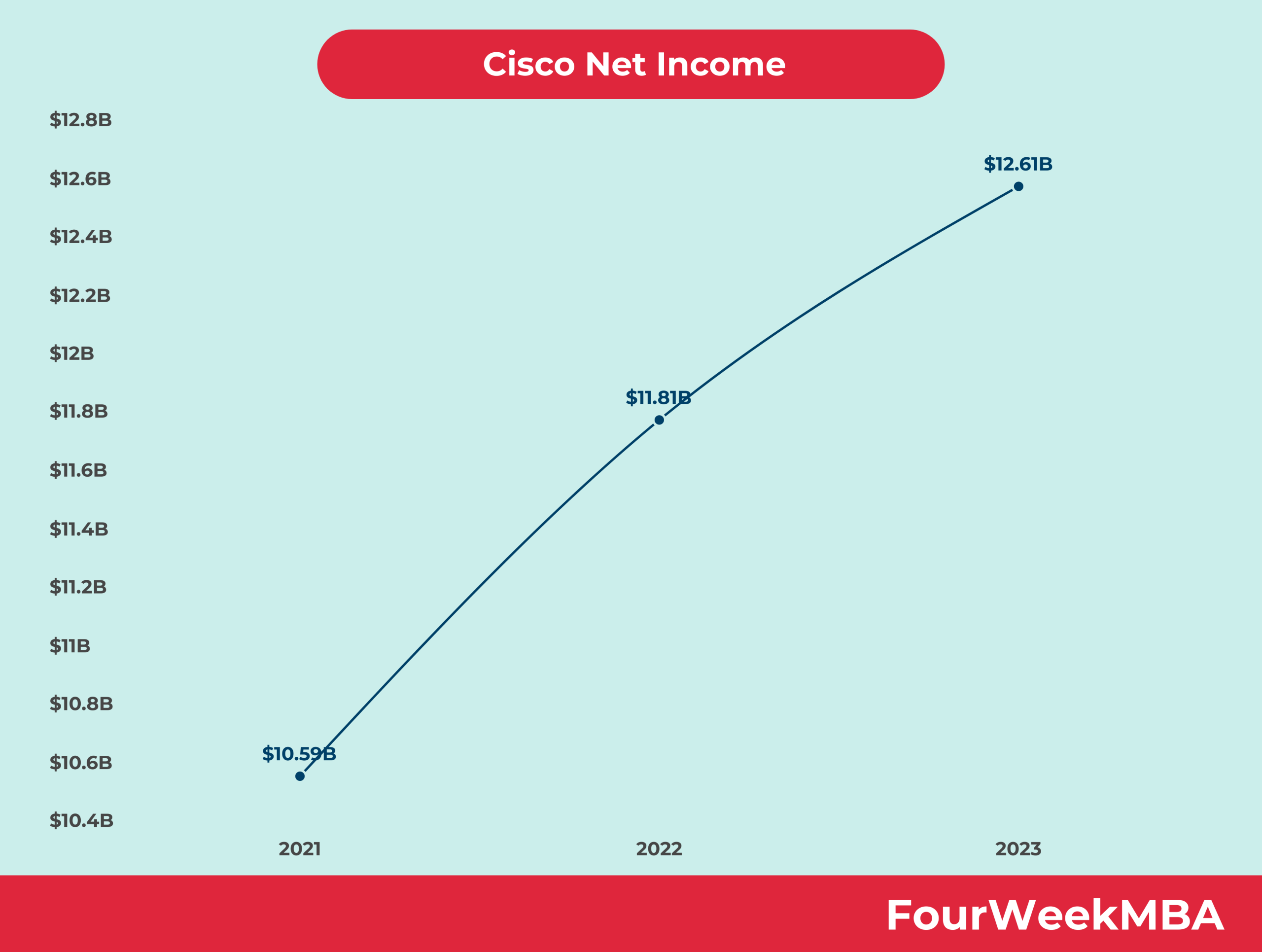 Is Cisco Profitable? - FourWeekMBA