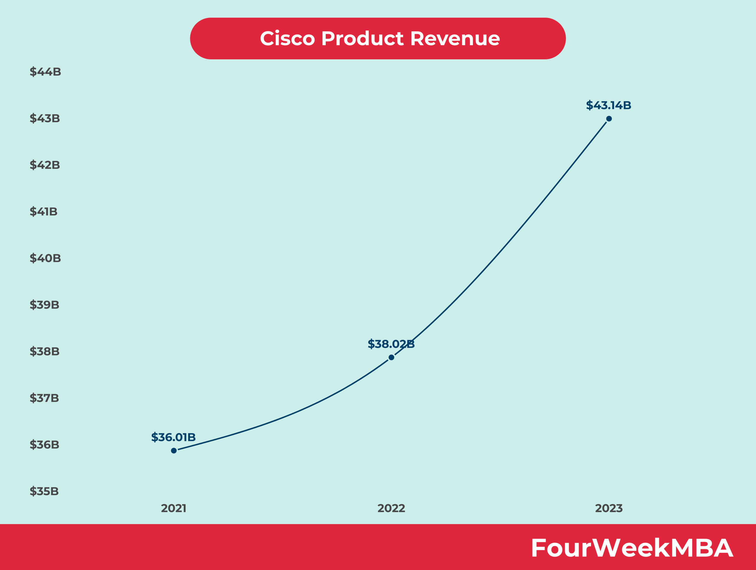 Cisco Product Revenue - FourWeekMBA