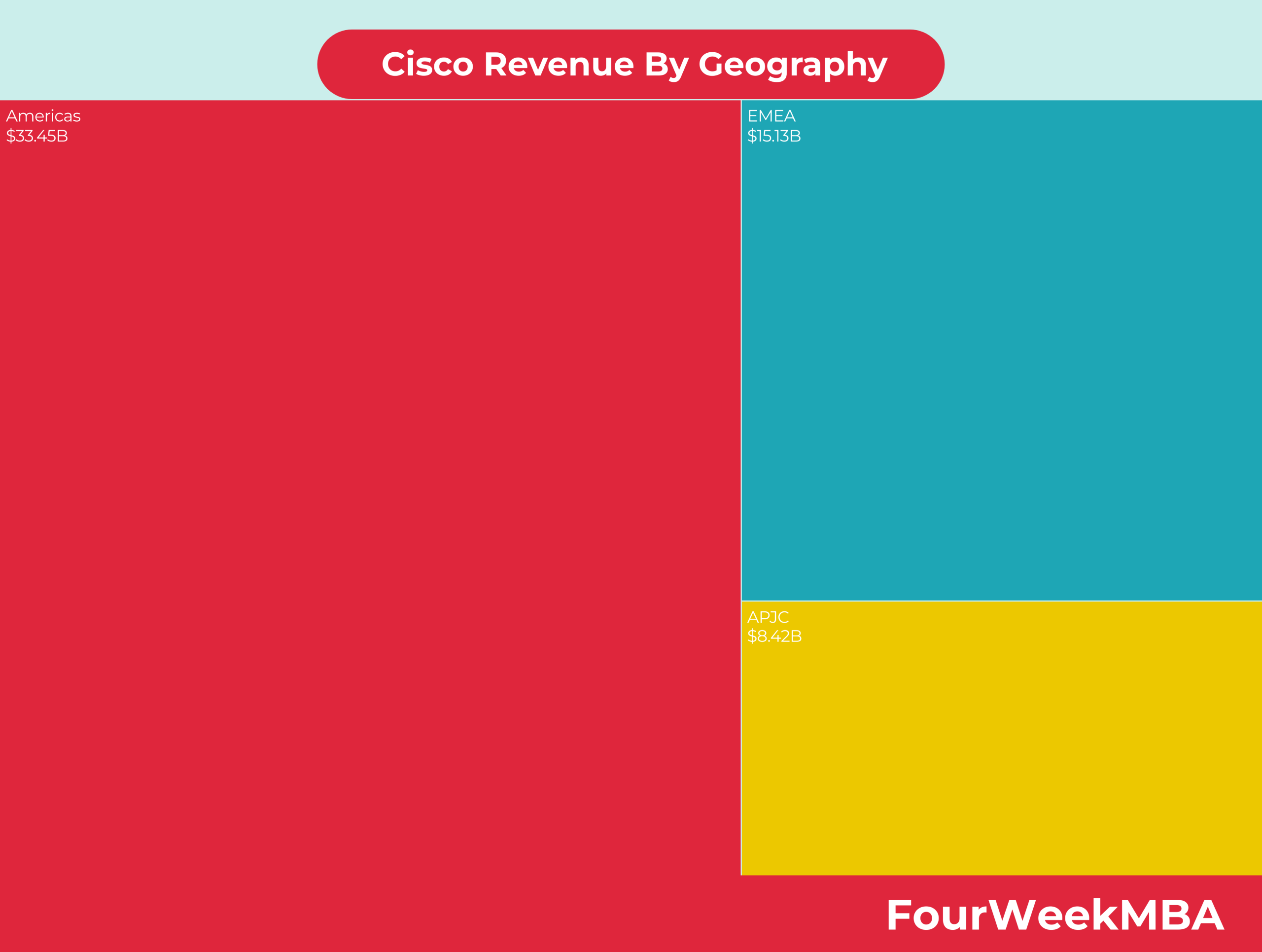 Cisco Revenue By Geography - FourWeekMBA
