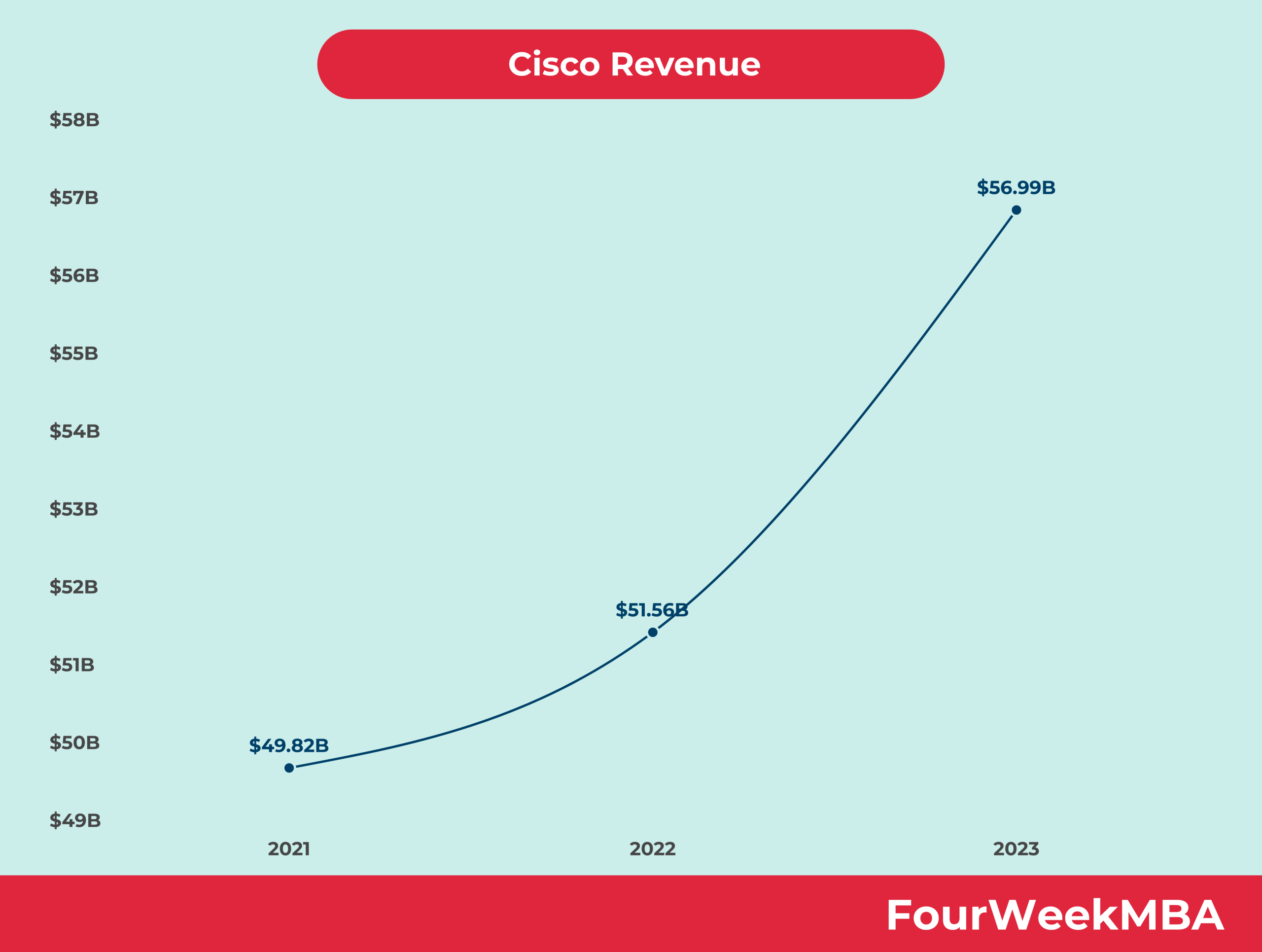 Ingresos de Cisco - FourWeekMBA
