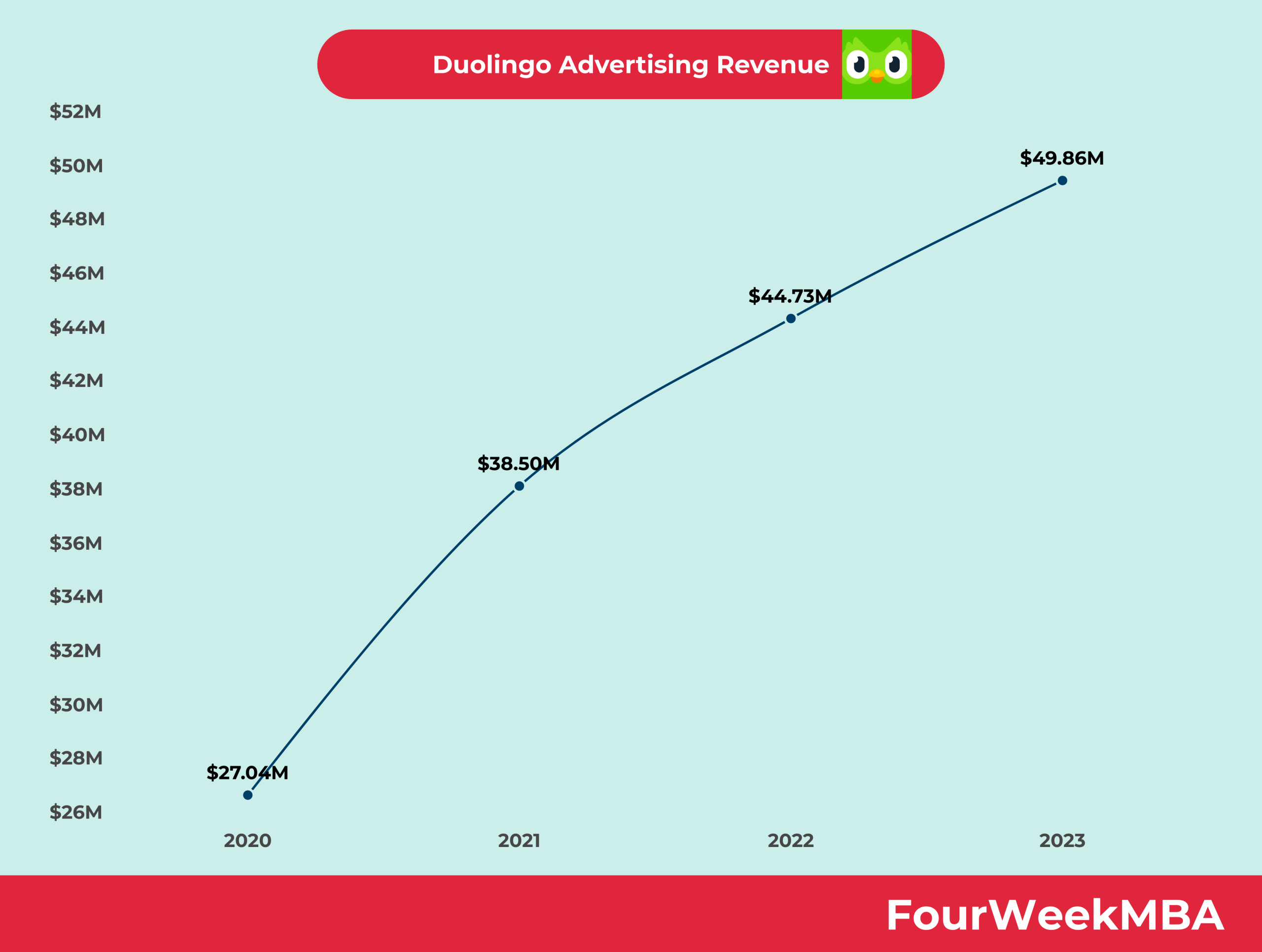 Duolingo Advertising Revenue - FourWeekMBA