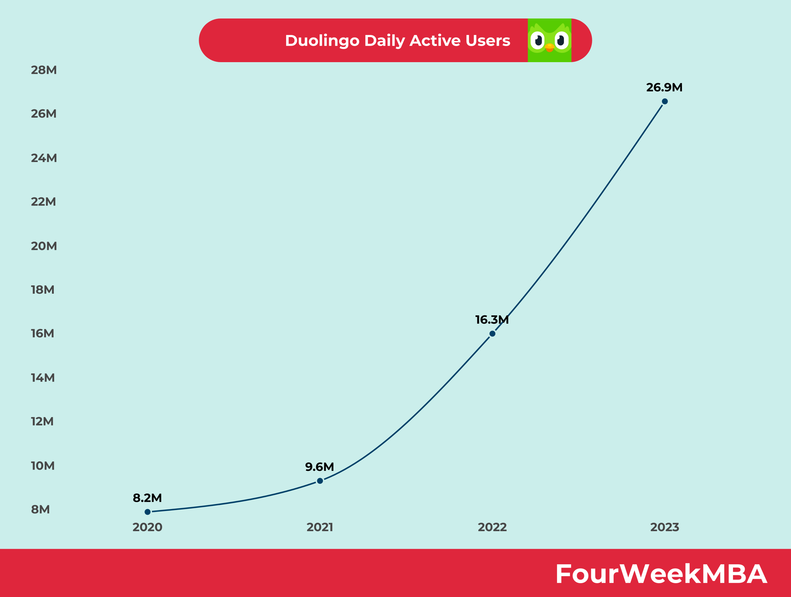 Duolingo Daily Active Users - FourWeekMBA
