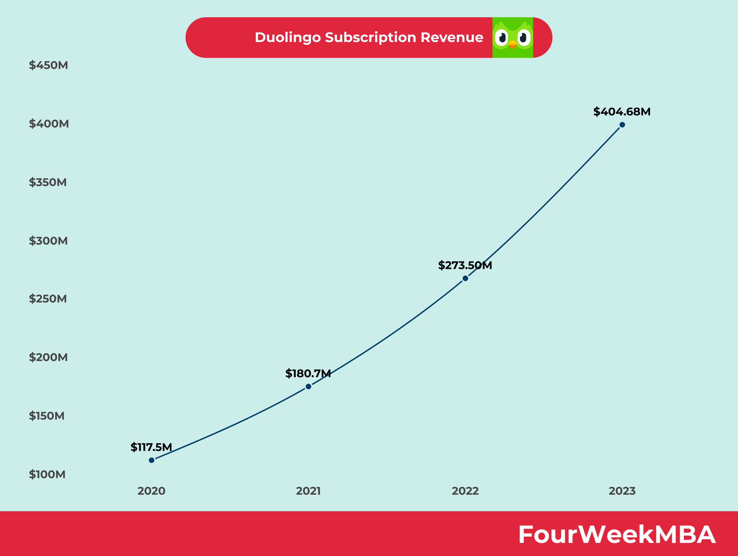 Duolingo Subscription Revenue - FourWeekMBA