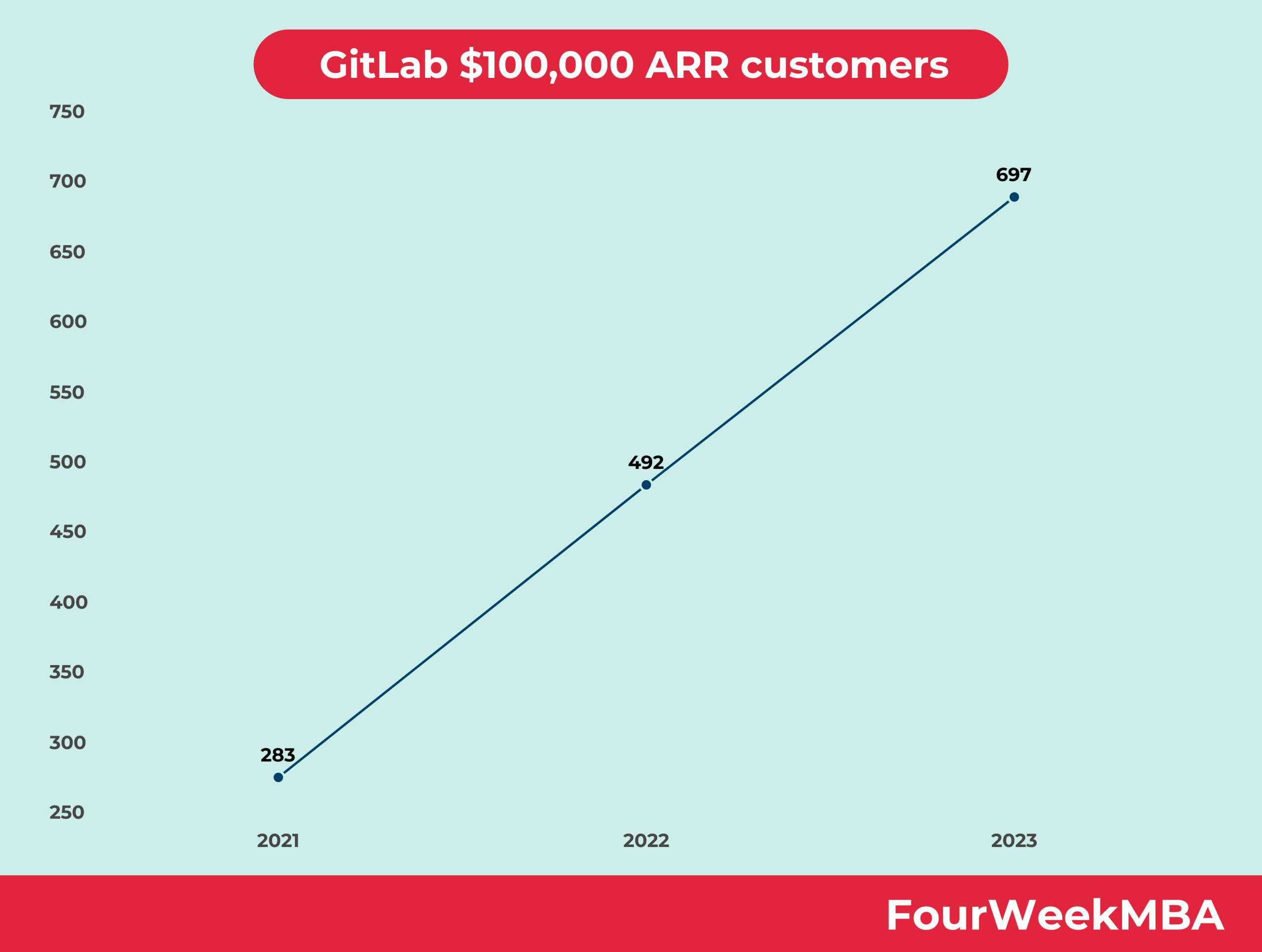 GitLab $100,000 ARR Customers - FourWeekMBA