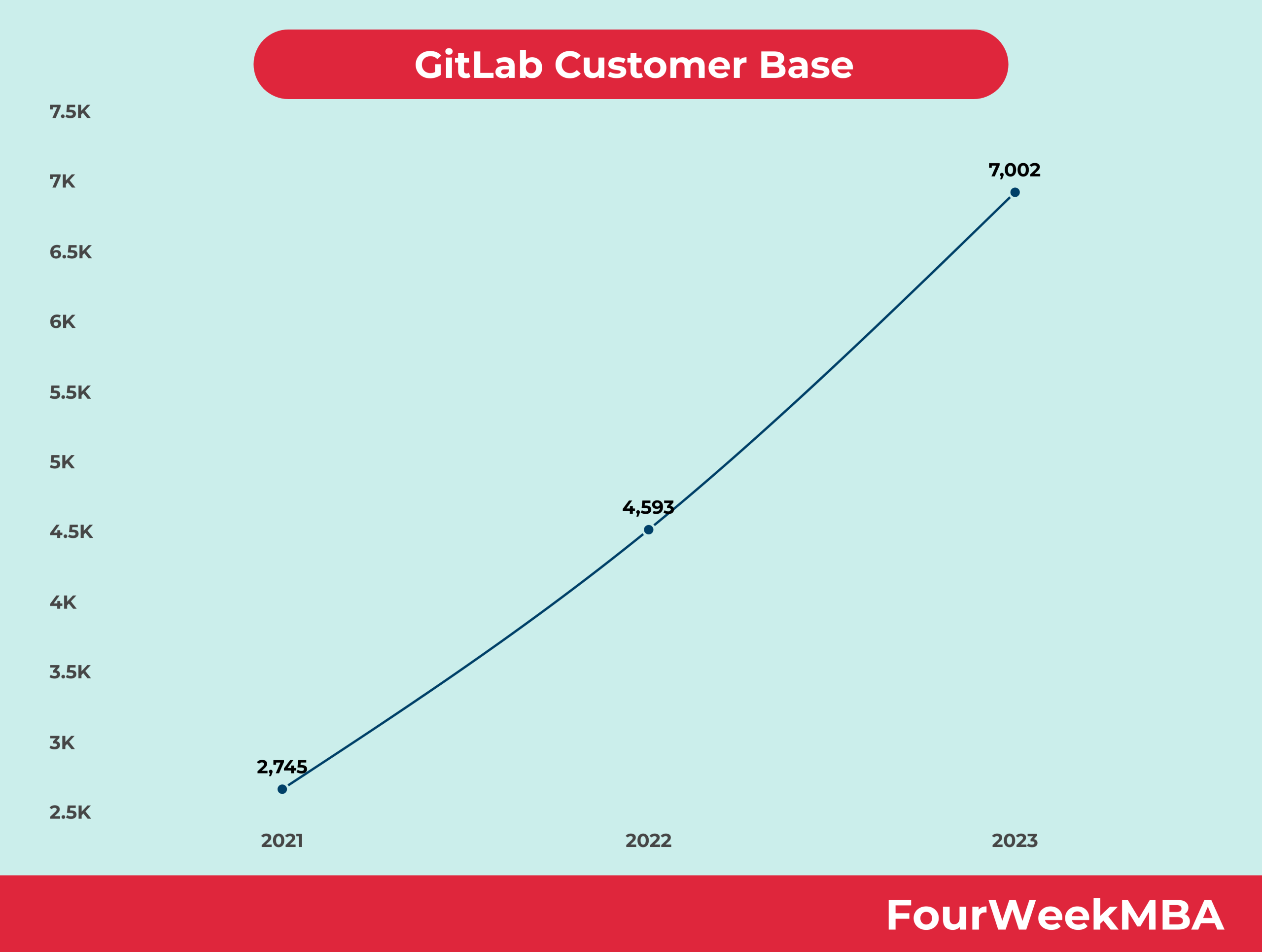 GitLab Customer Base - FourWeekMBA