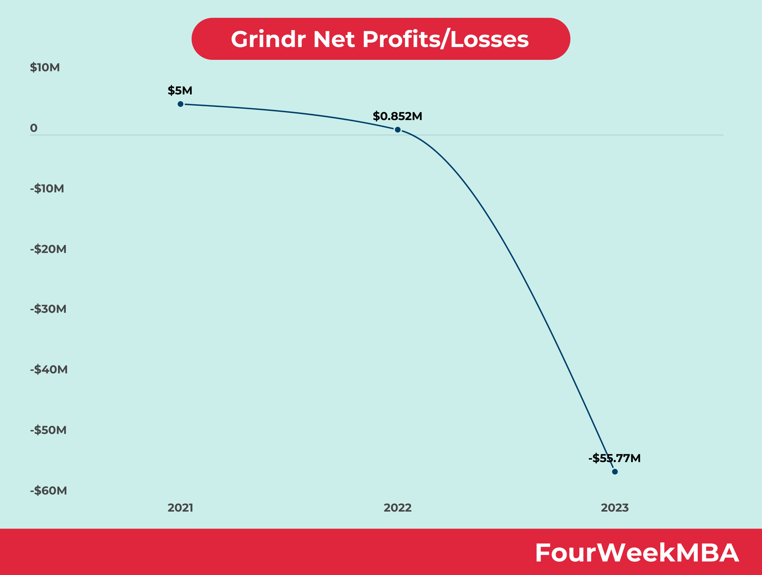 Is Grindr Profitable? - FourWeekMBA