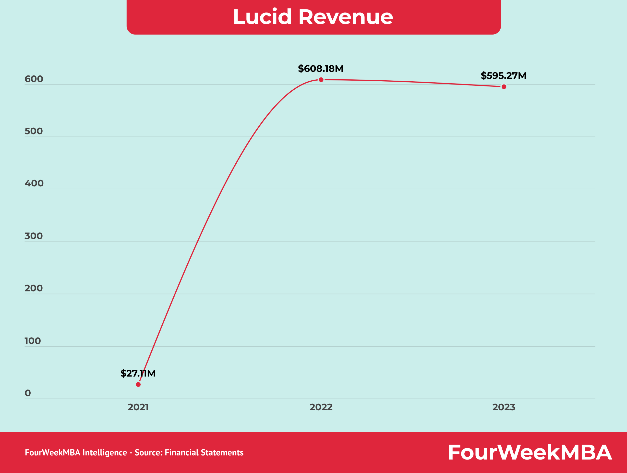 Lucid Revenue - FourWeekMBA
