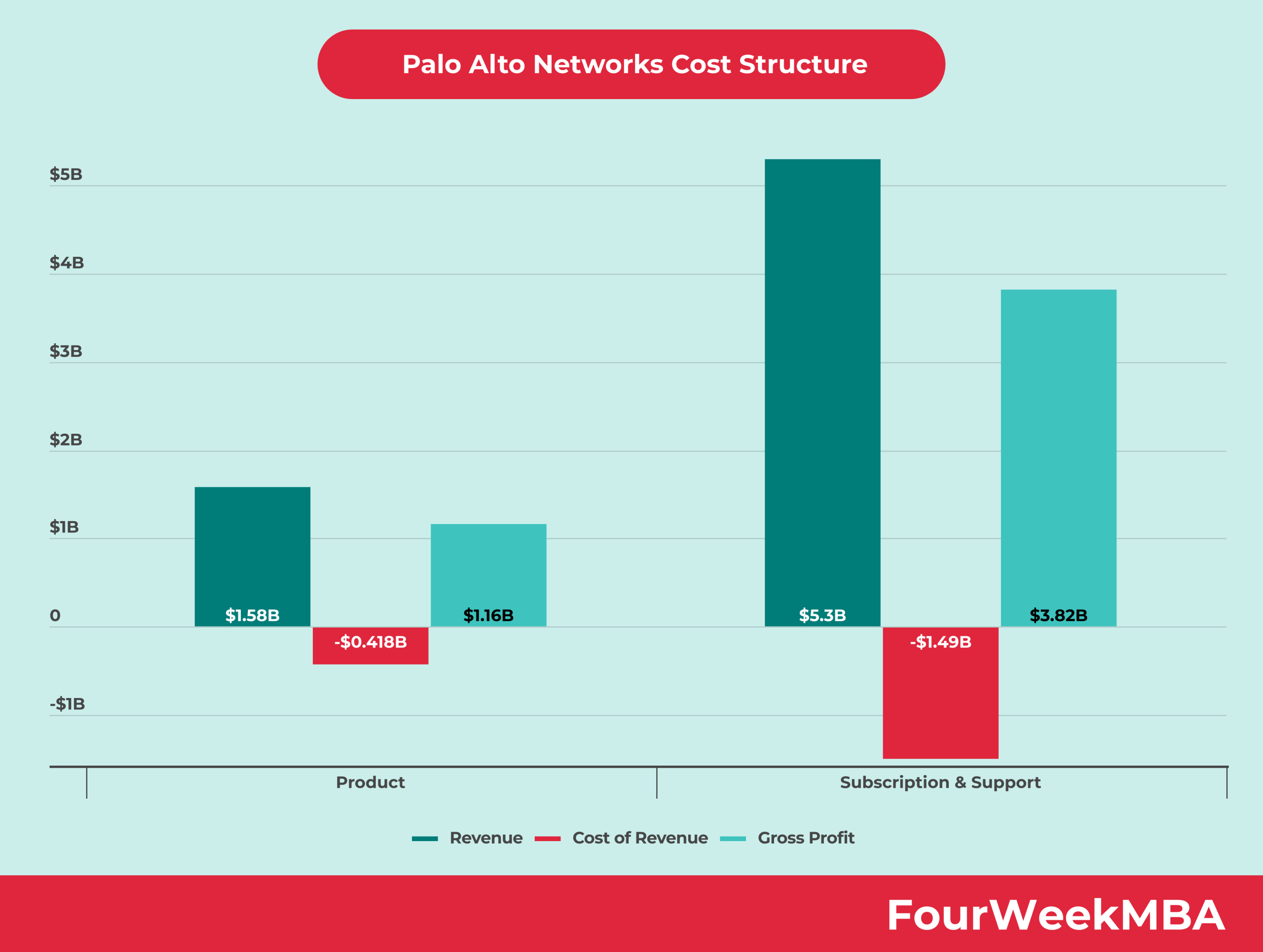 Estructura de costos de Palo Alto Networks - FourWeekMBA