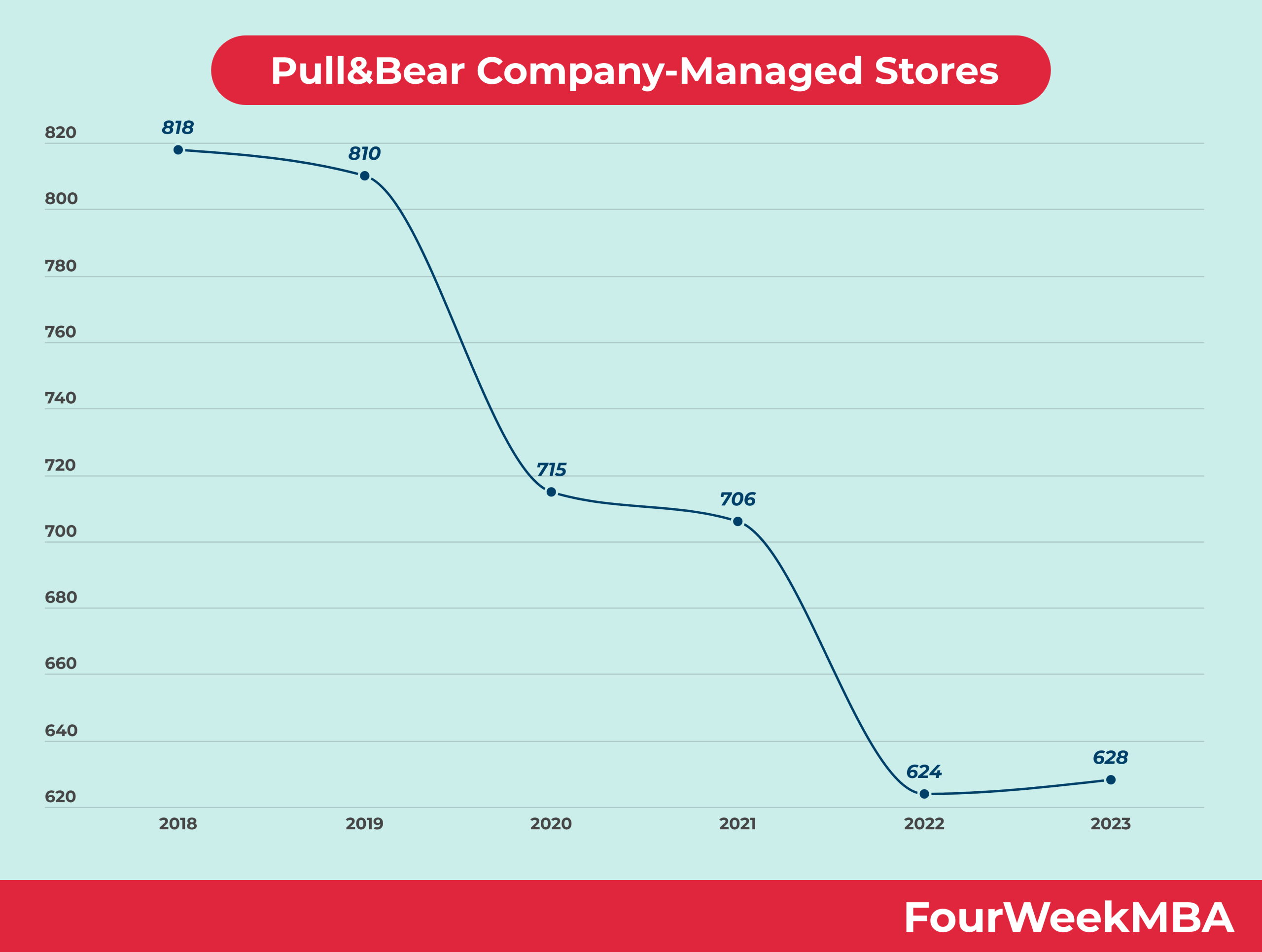 Pull&Bear Company-Managed Stores - FourWeekMBA
