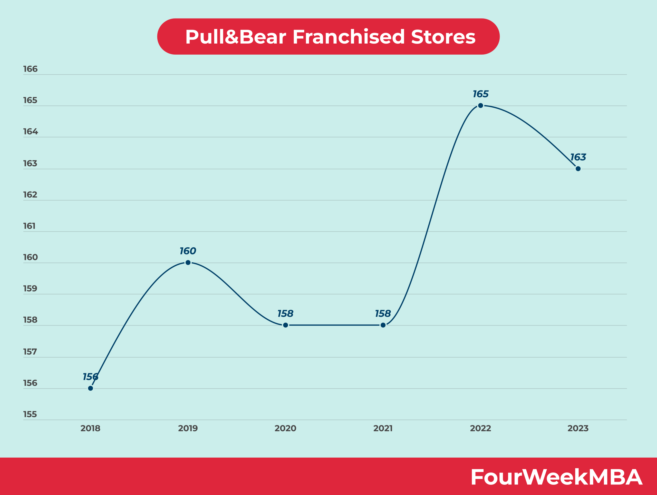 Pull&Bear Franchised Stores - FourWeekMBA