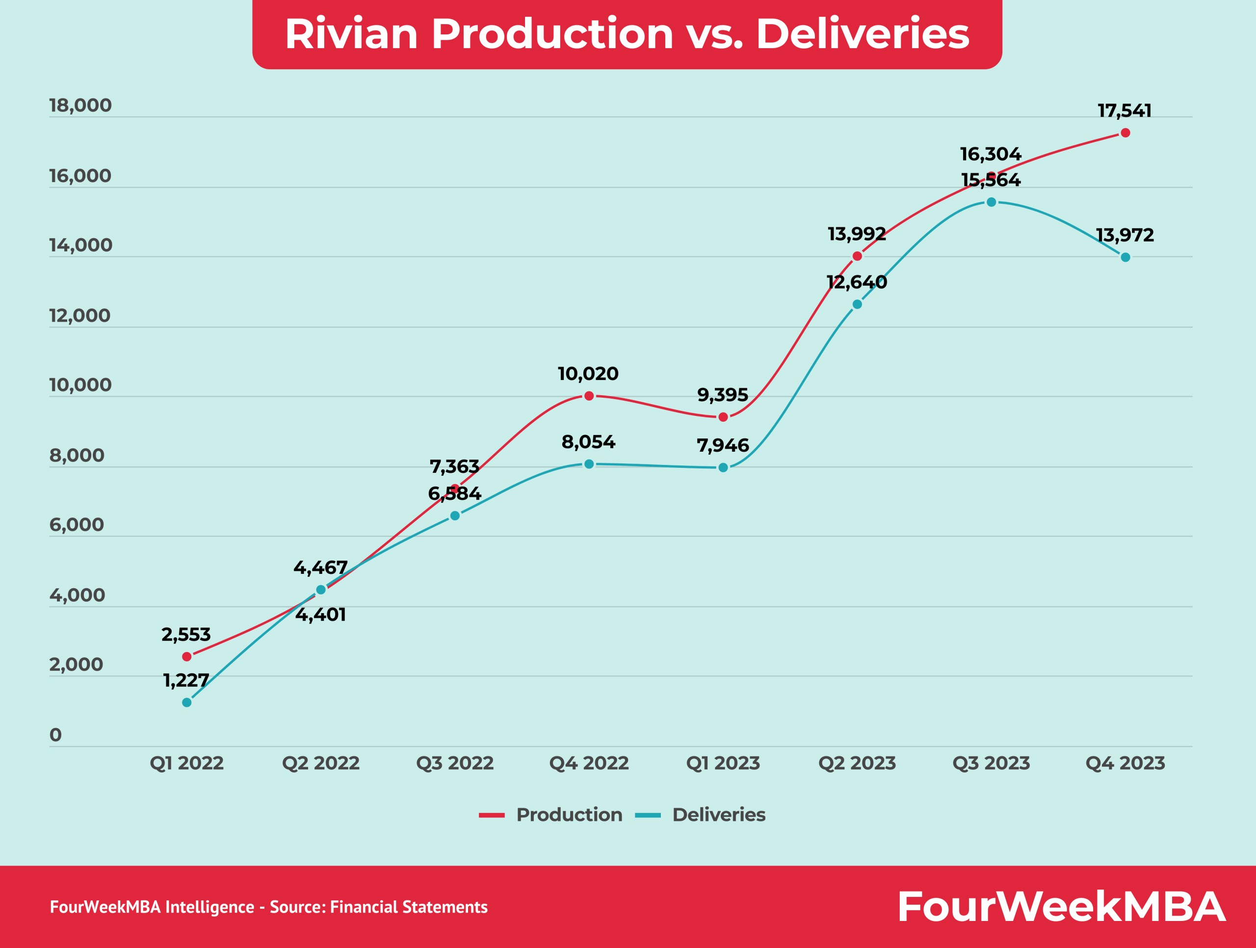 Rivian Production vs. Deliveries - FourWeekMBA