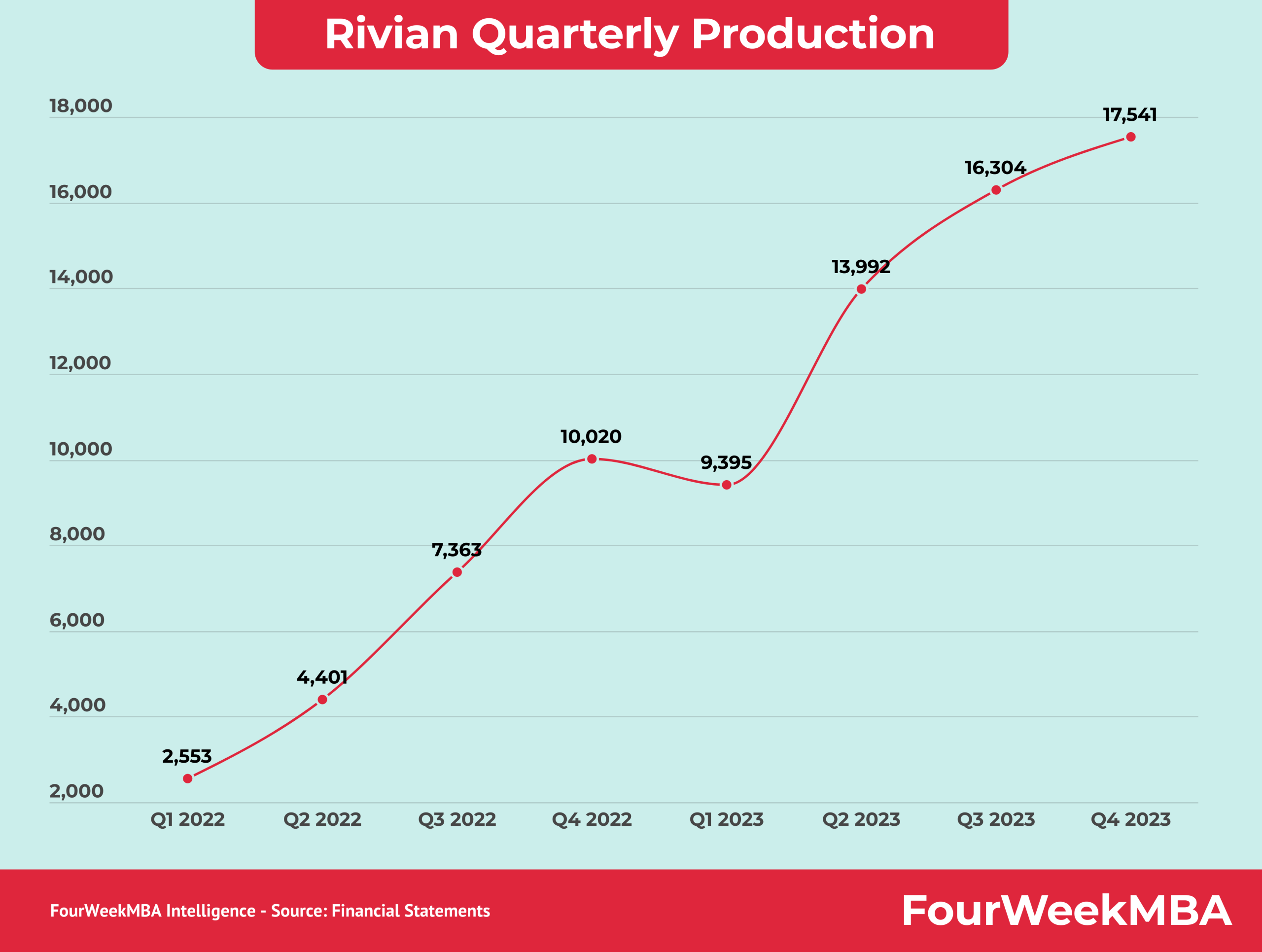 Rivian Quarterly Production - FourWeekMBA