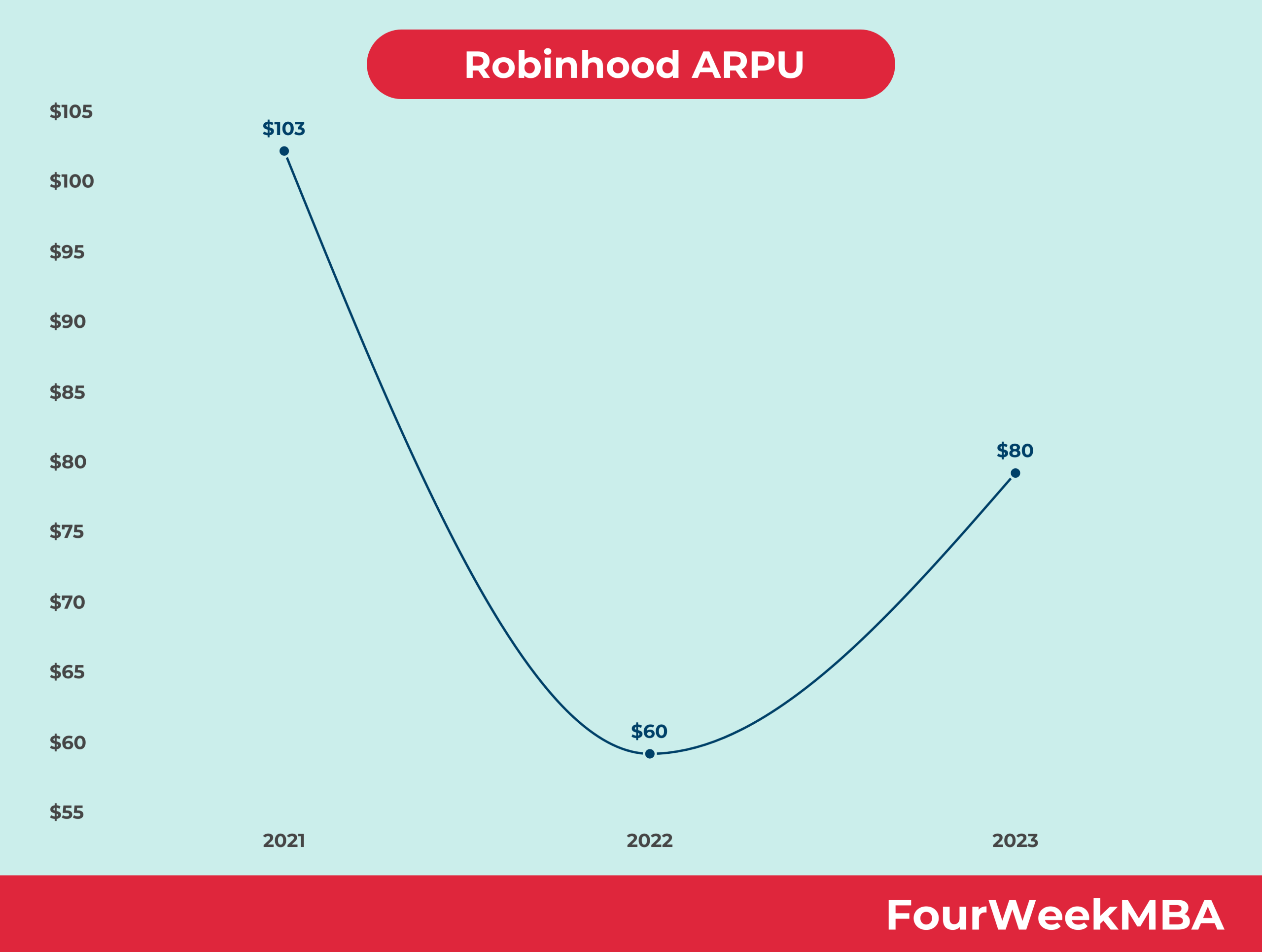 Robinhood ARPU - FourWeekMBA