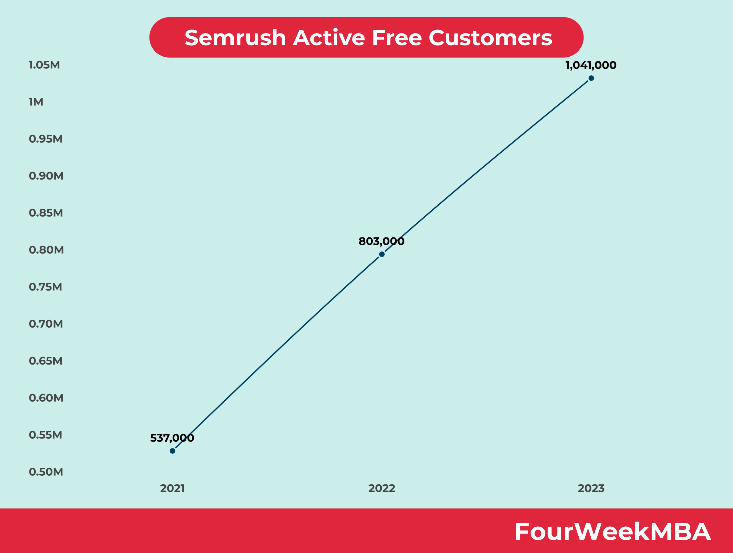 Semrush Active Free Customers - FourWeekMBA