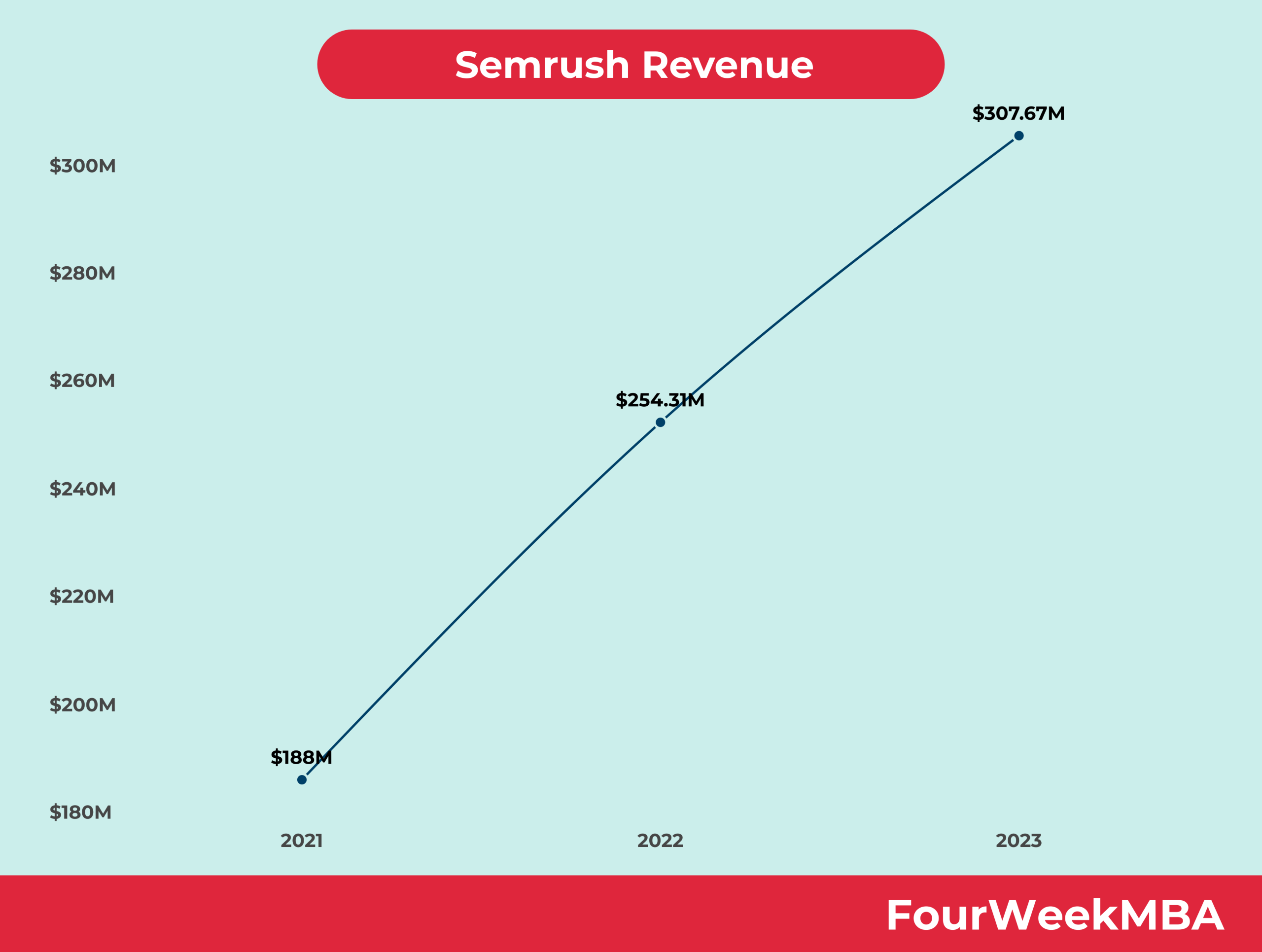 Semrush Revenue - FourWeekMBA