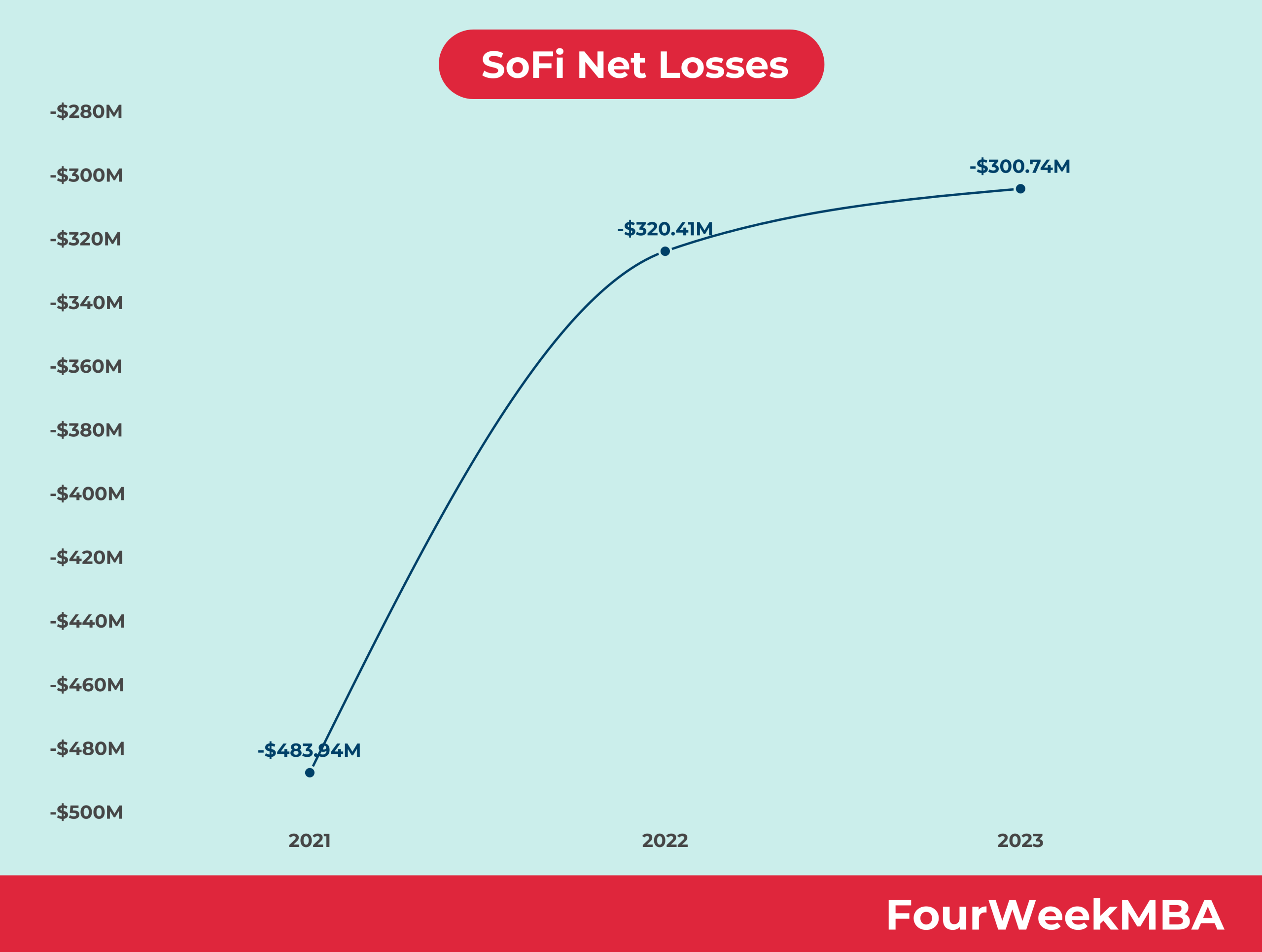 Is SoFi Profitable? - FourWeekMBA