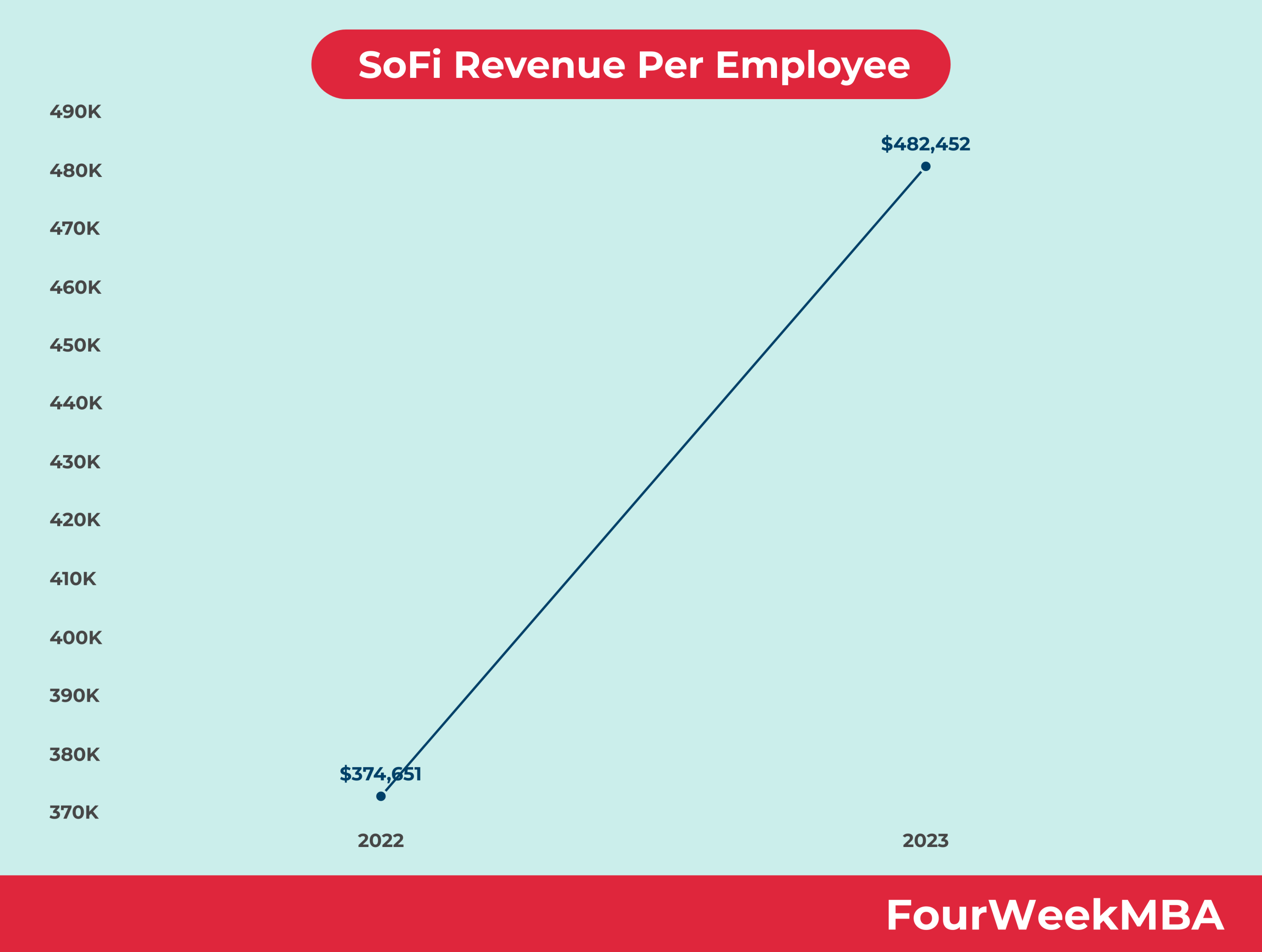 SoFi Revenue Per Employee - FourWeekMBA
