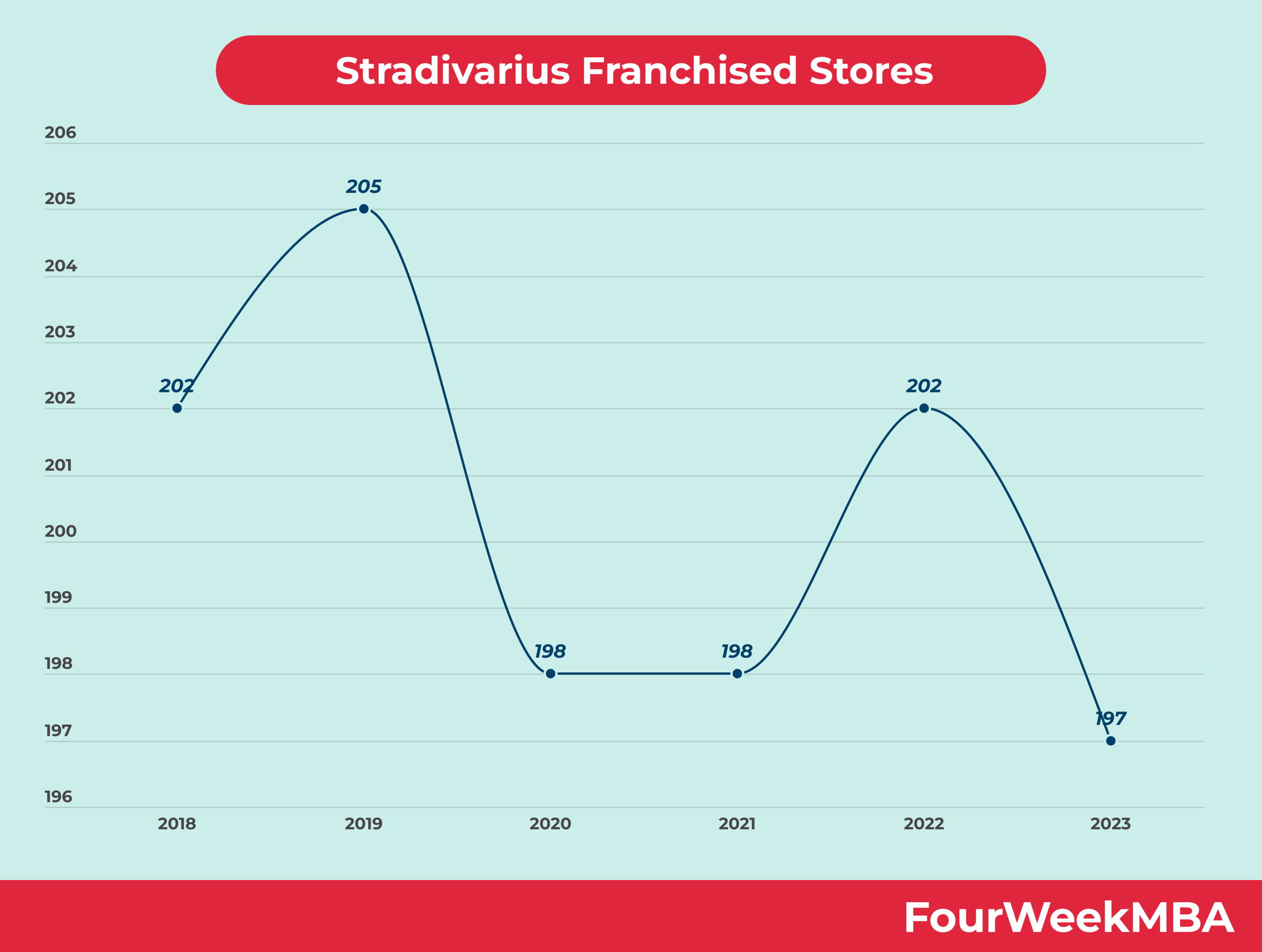 Stradivarius Franchised Stores - FourWeekMBA