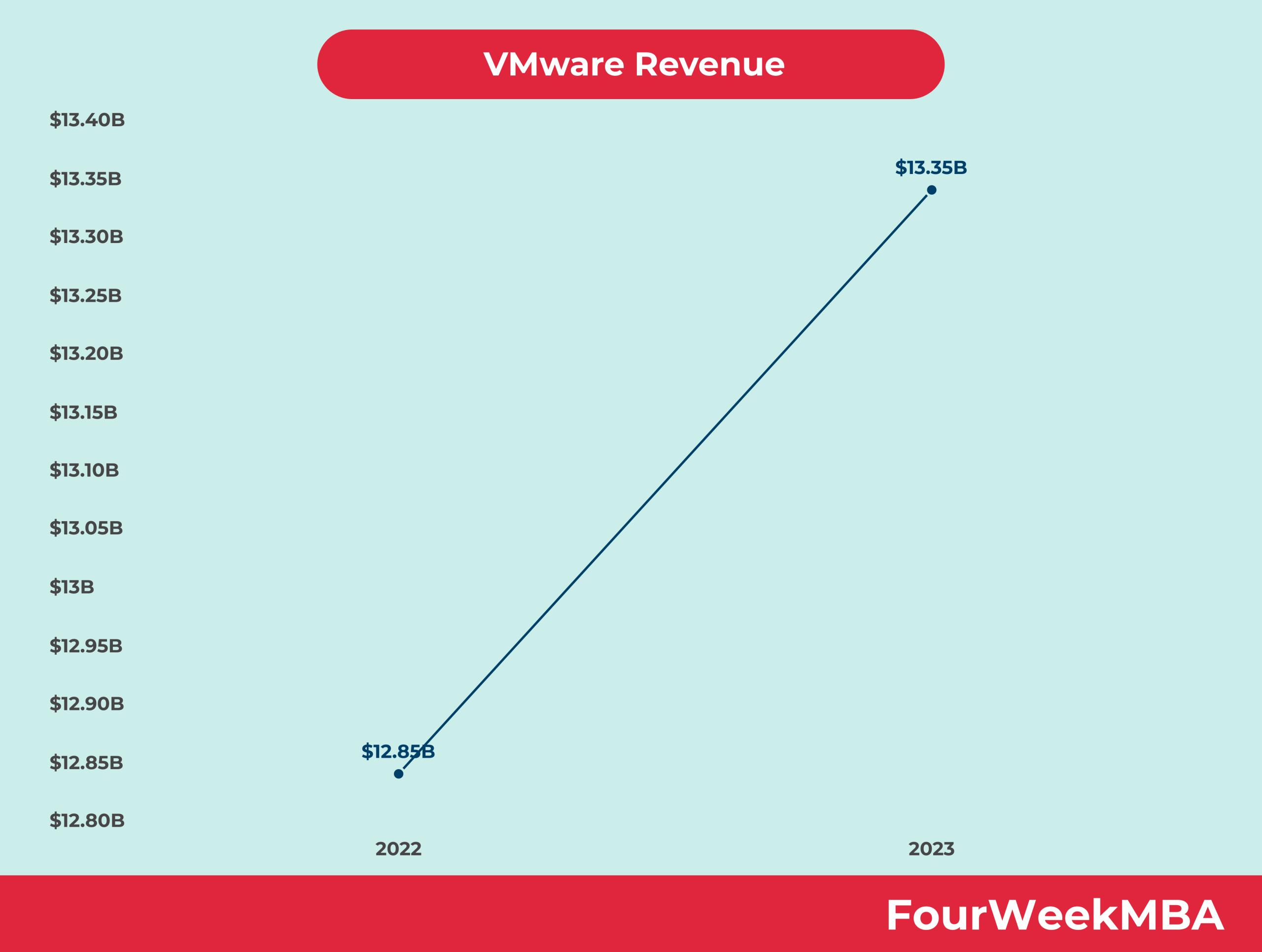 VMware Revenue - FourWeekMBA