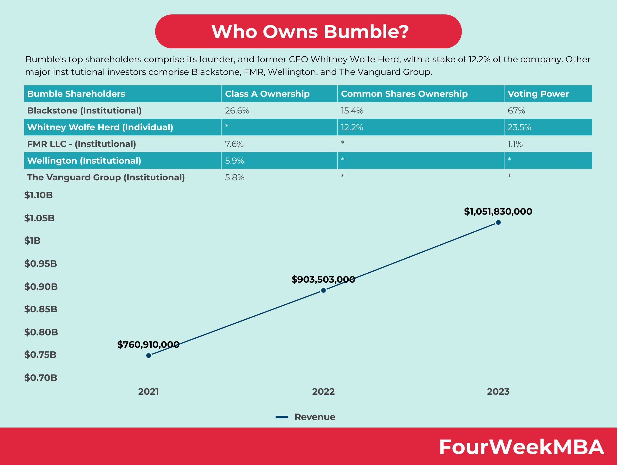 Who Owns Bumble? - FourWeekMBA