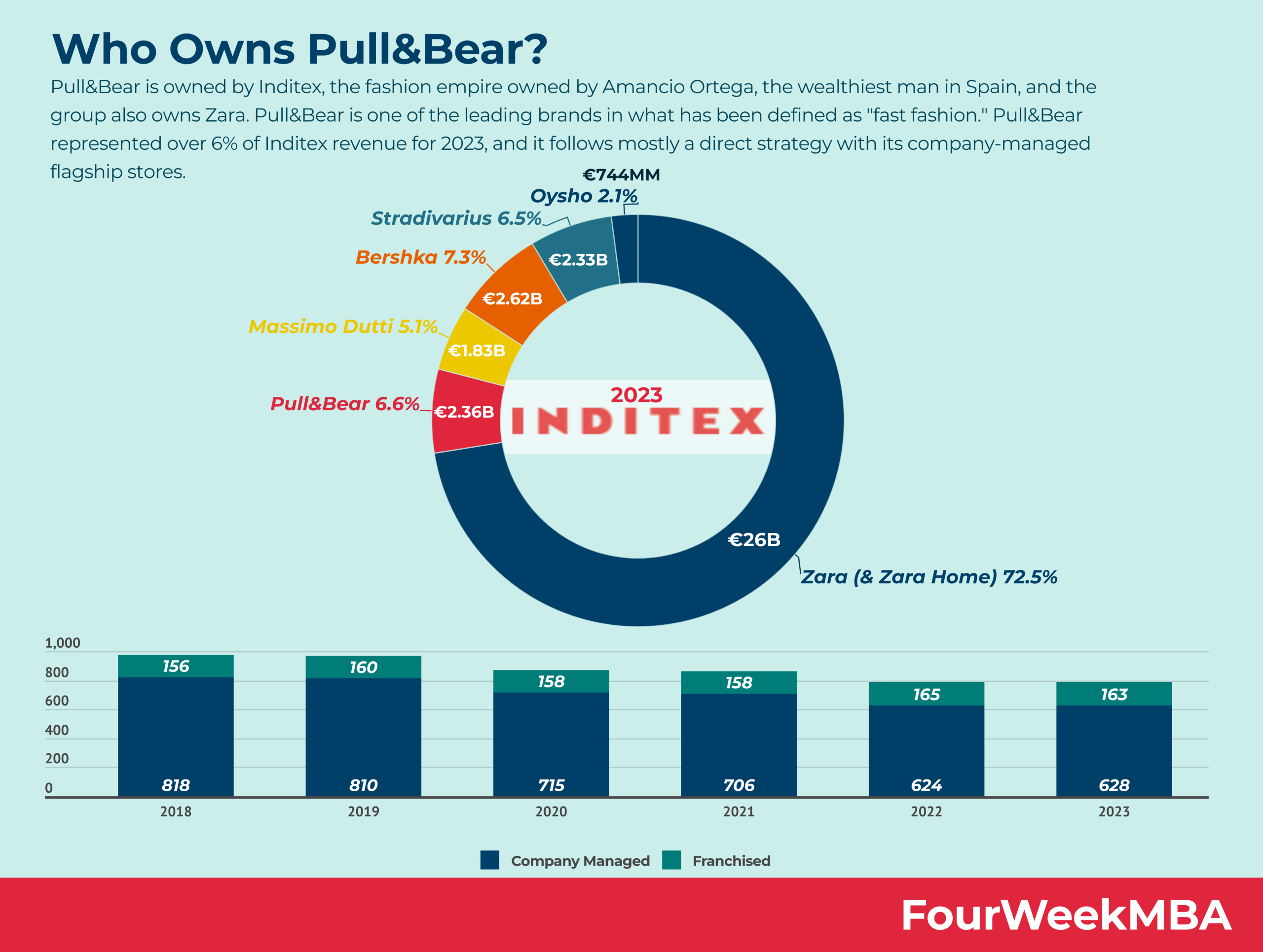 Who Owns Pull&Bear? - FourWeekMBA