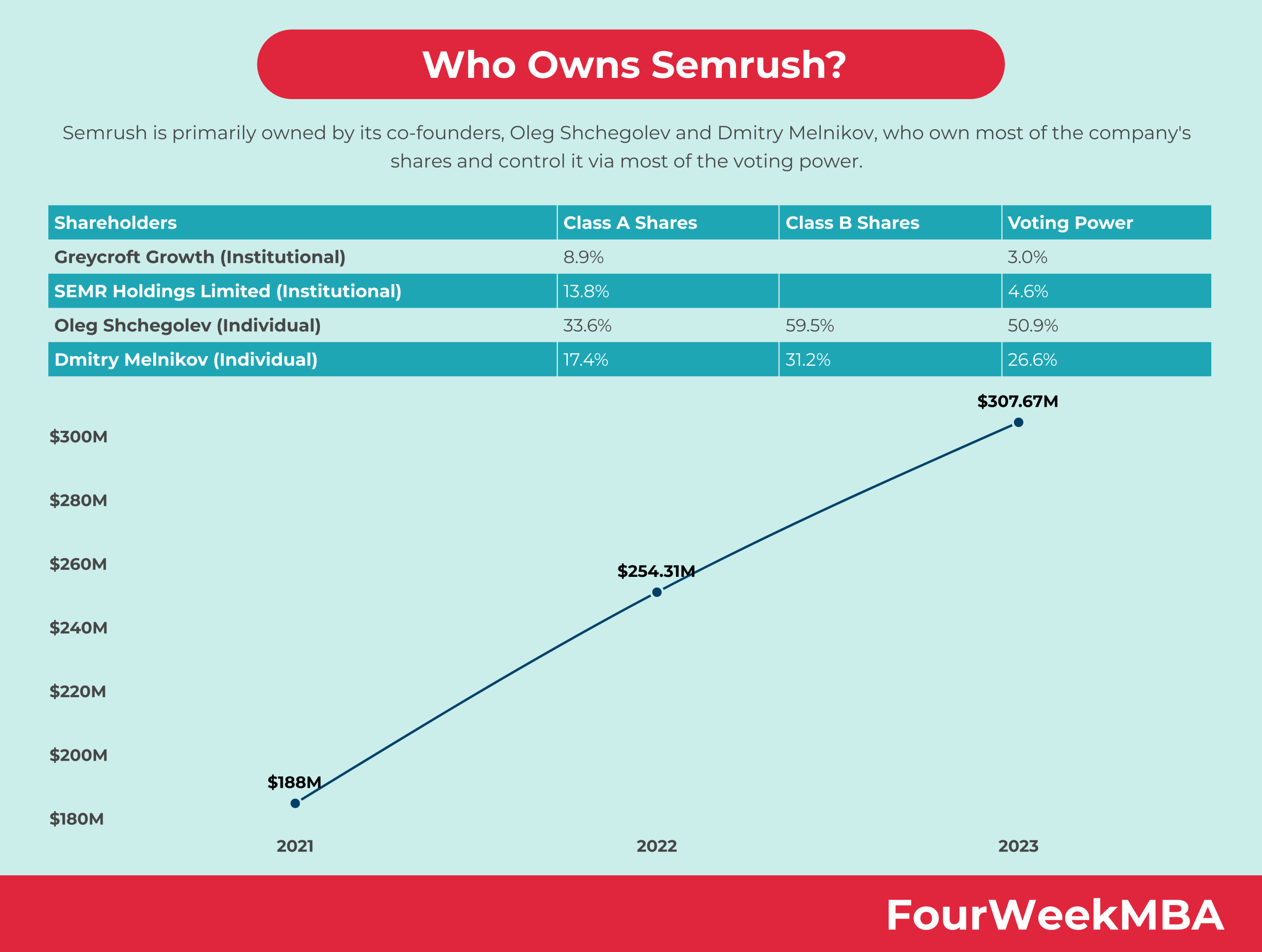 Who Owns Semrush? - FourWeekMBA