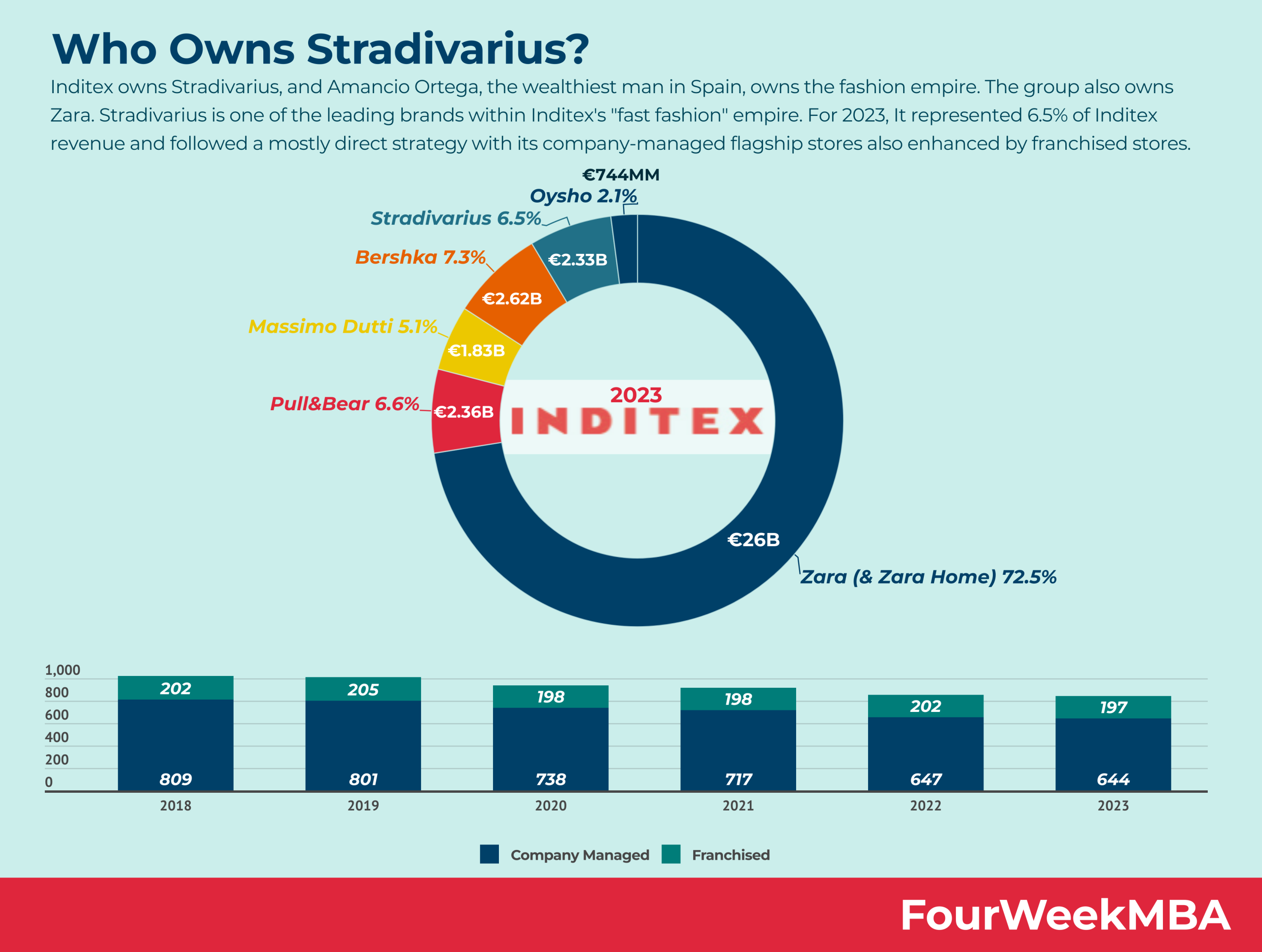Stradivarius - FourWeekMBA