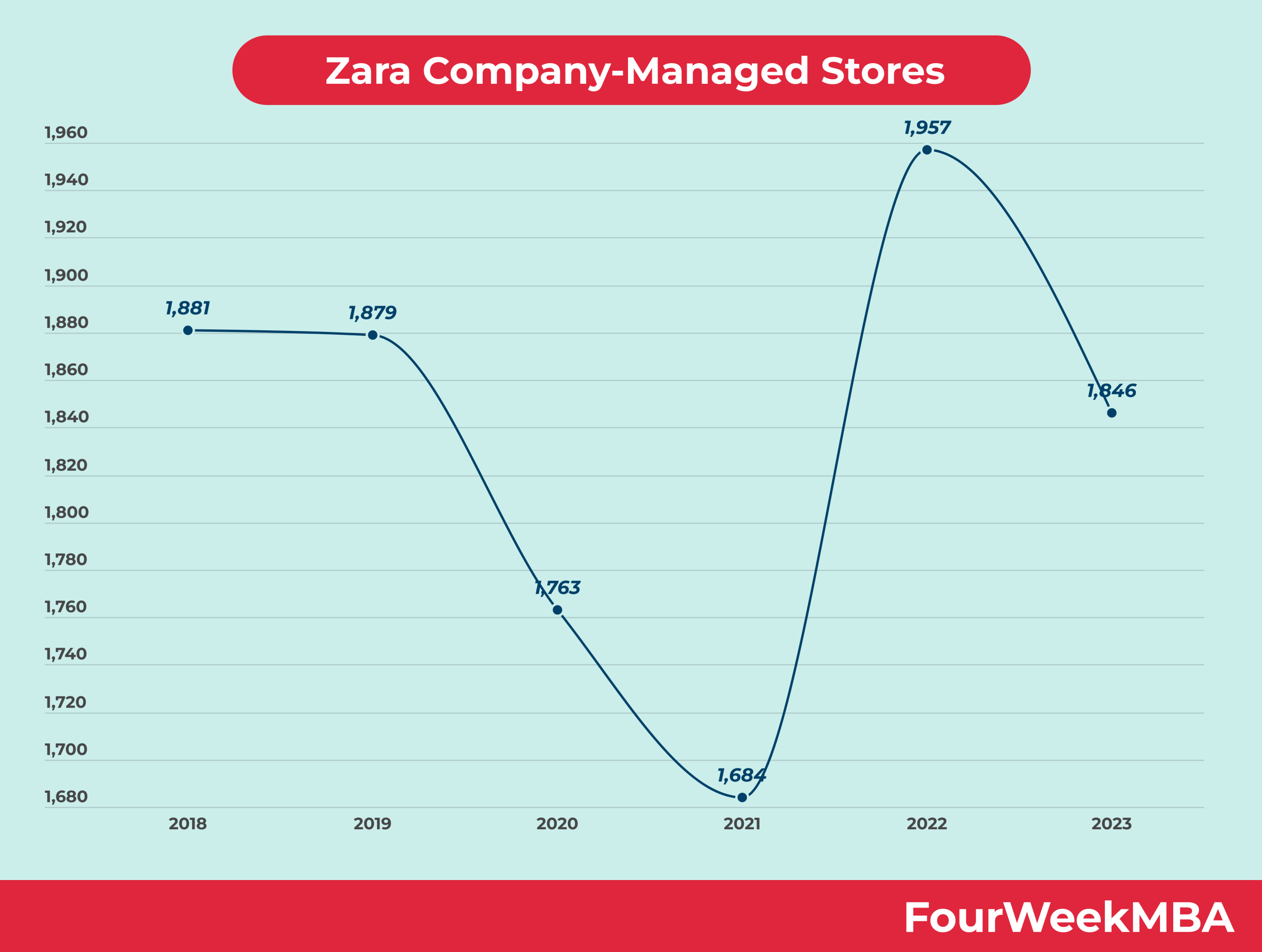 Zara Company-Managed Stores - FourWeekMBA