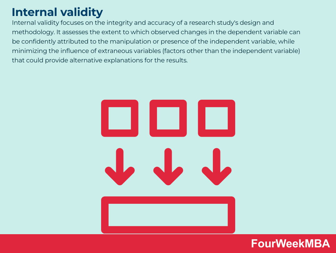 Internal Validity - FourWeekMBA