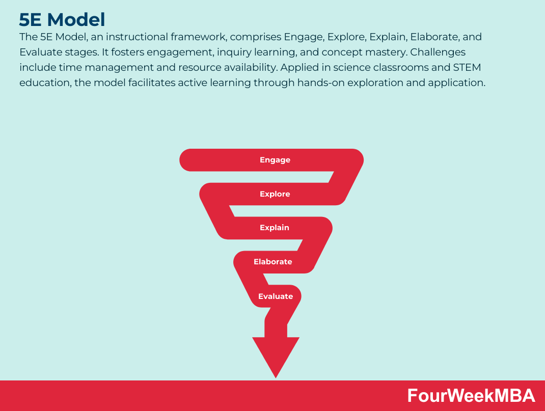 5E Model - FourWeekMBA