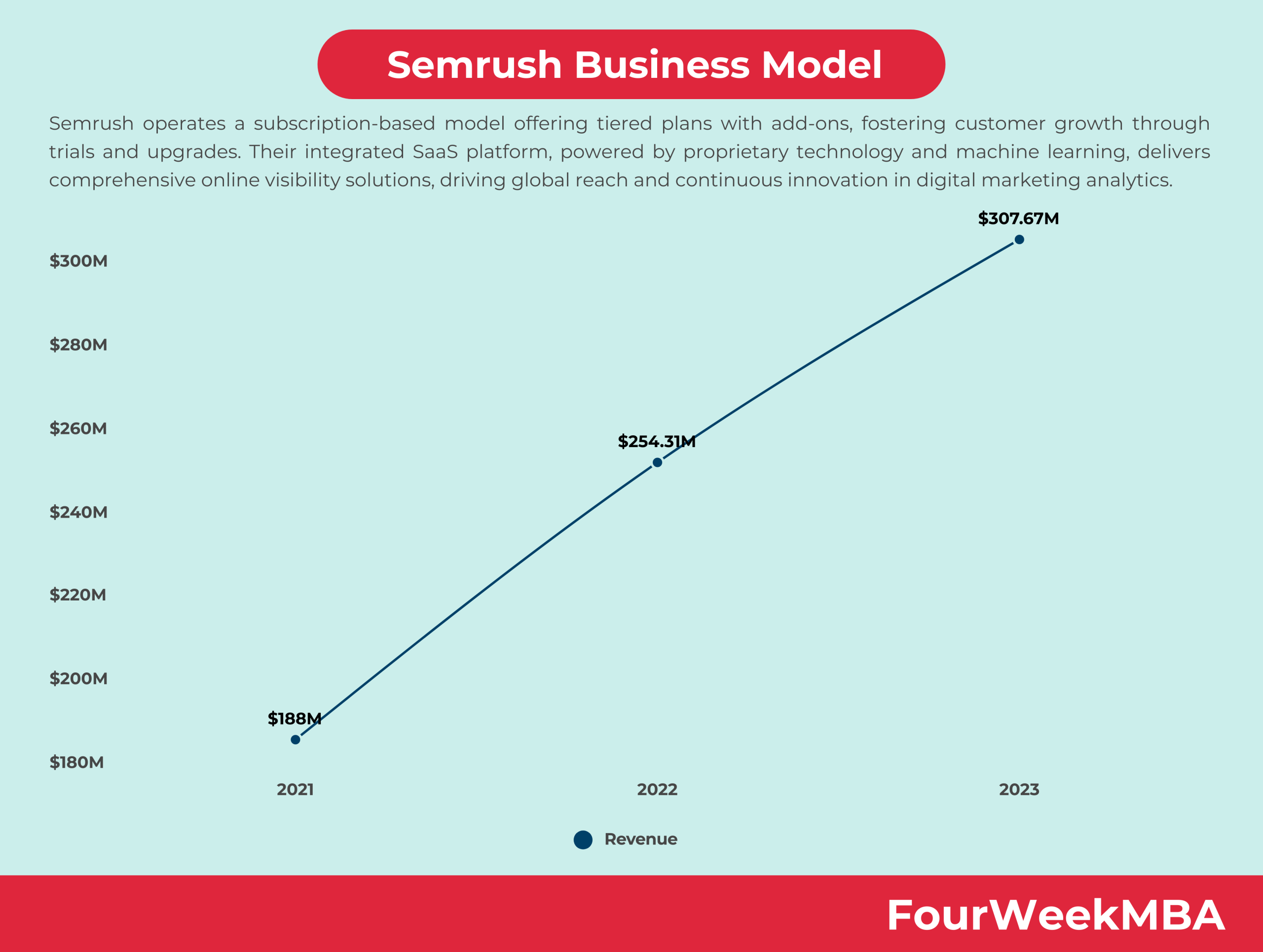 نموذج أعمال سيمروش - FourWeekMBA