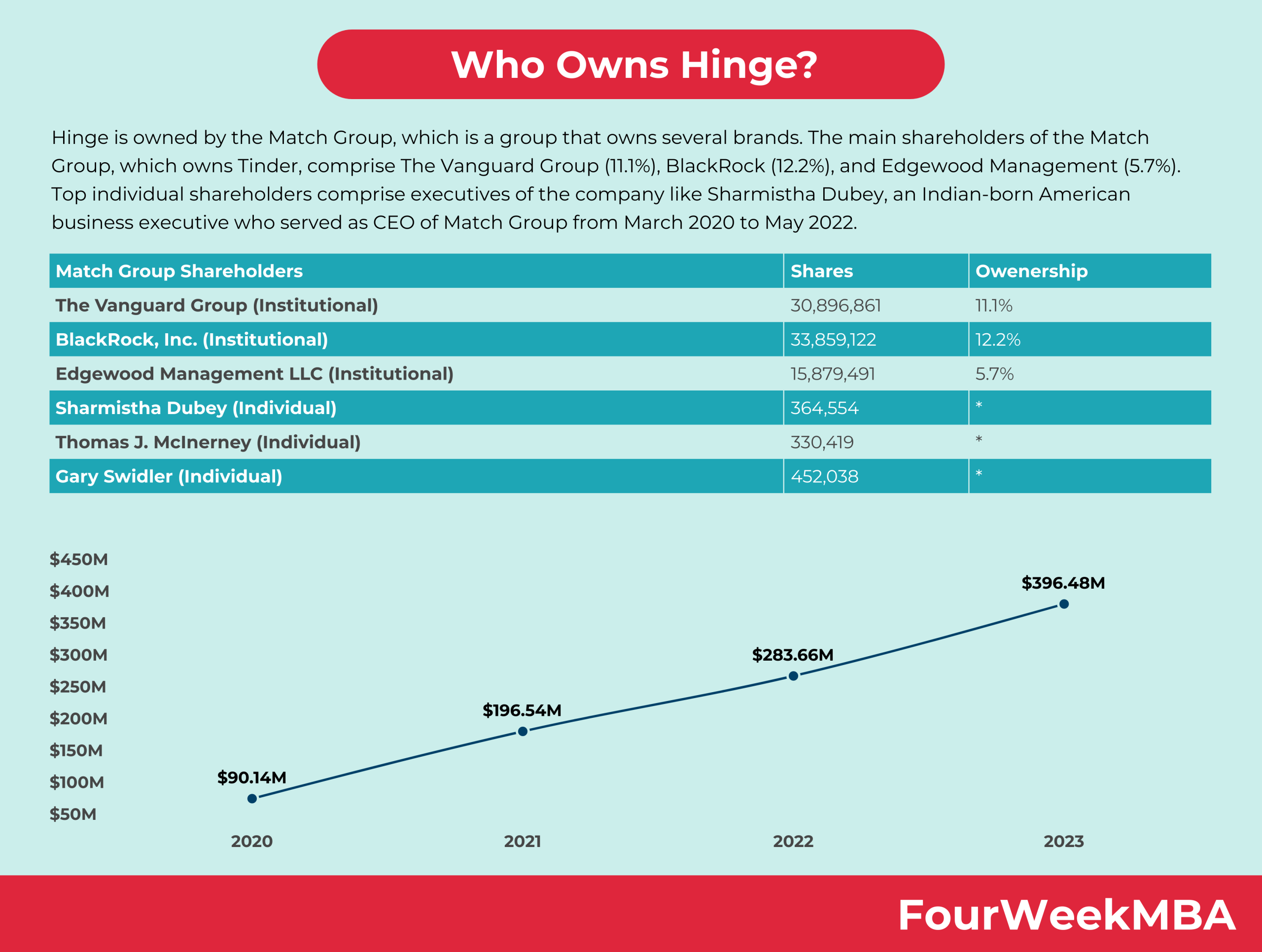 Who Owns Hinge? - FourWeekMBA