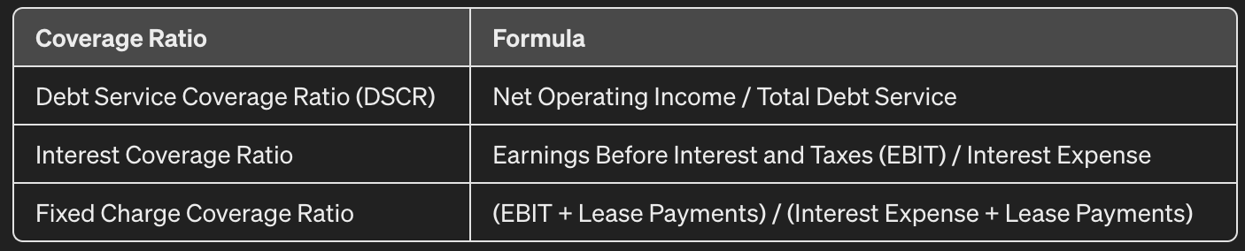 Coverage Ratios Formula - FourWeekMBA