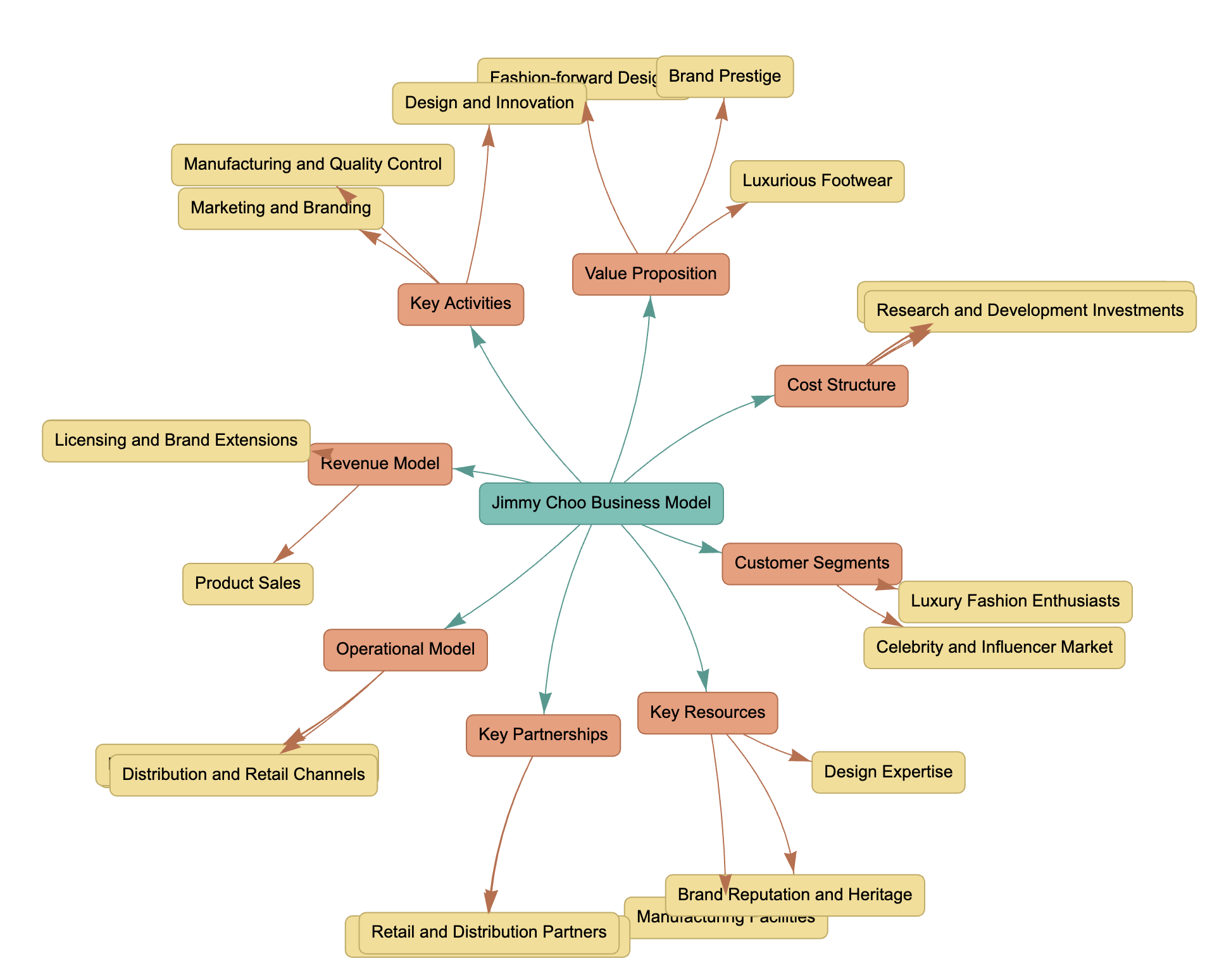 Jimmy Choo Business Model - FourWeekMBA