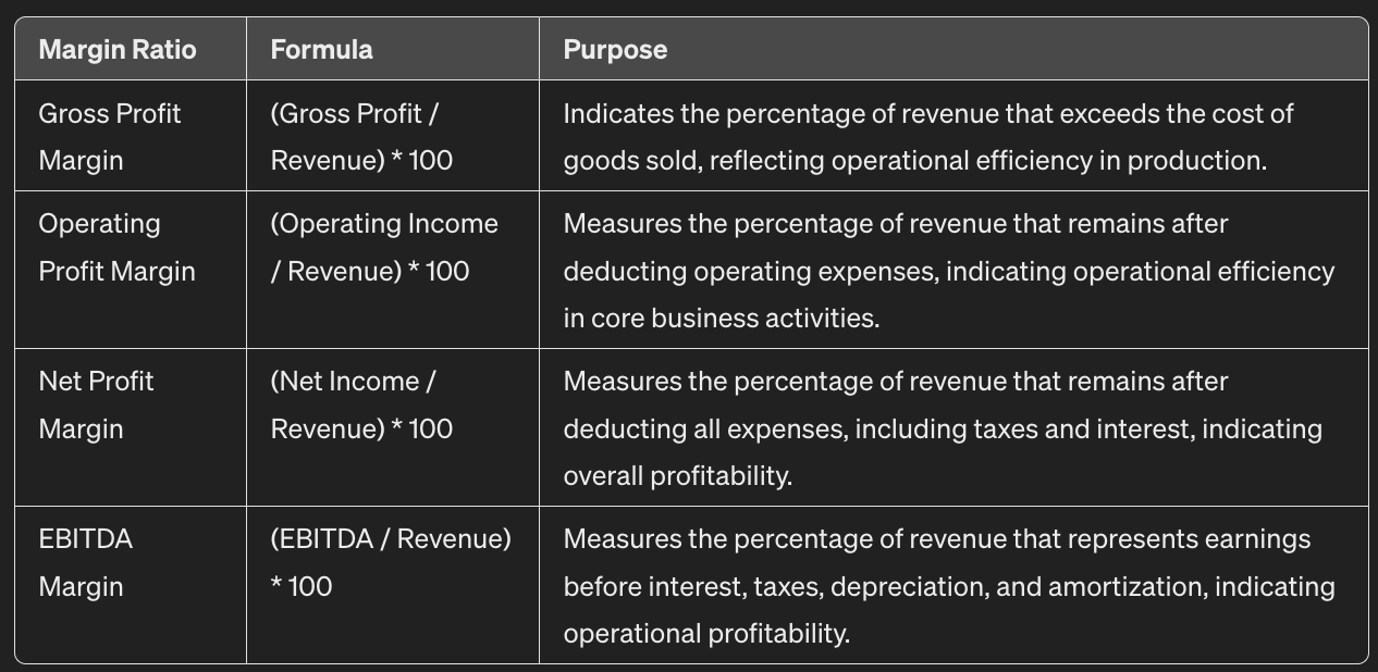Margin Ratios - FourWeekMBA