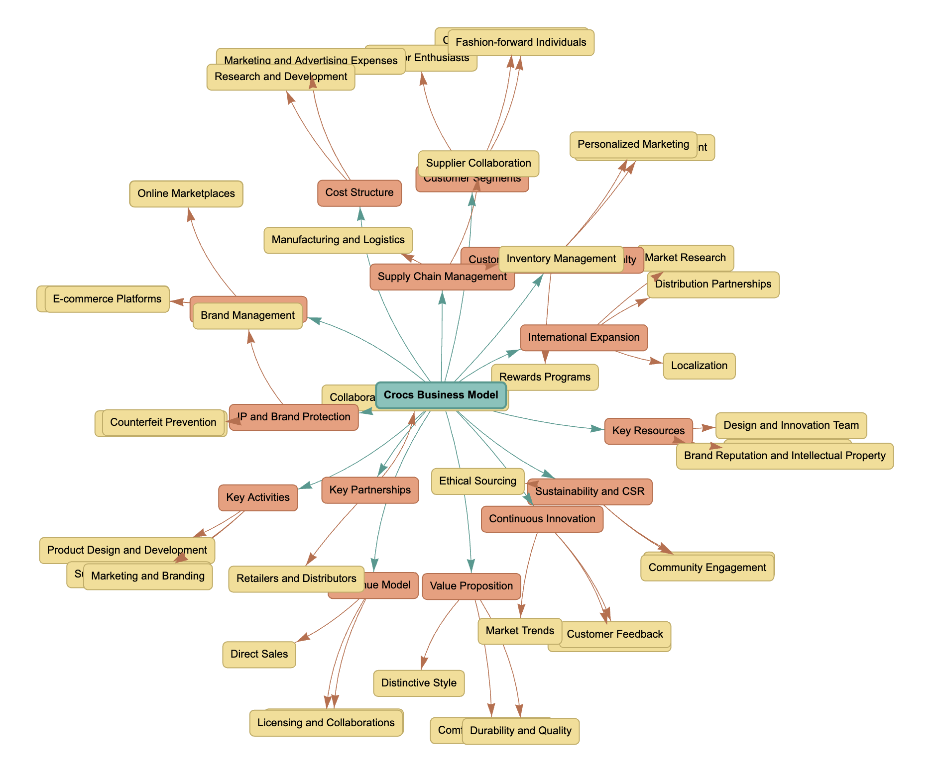 Crocs Business Model - FourWeekMBA