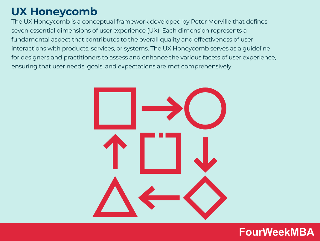 UX Honeycomb - FourWeekMBA